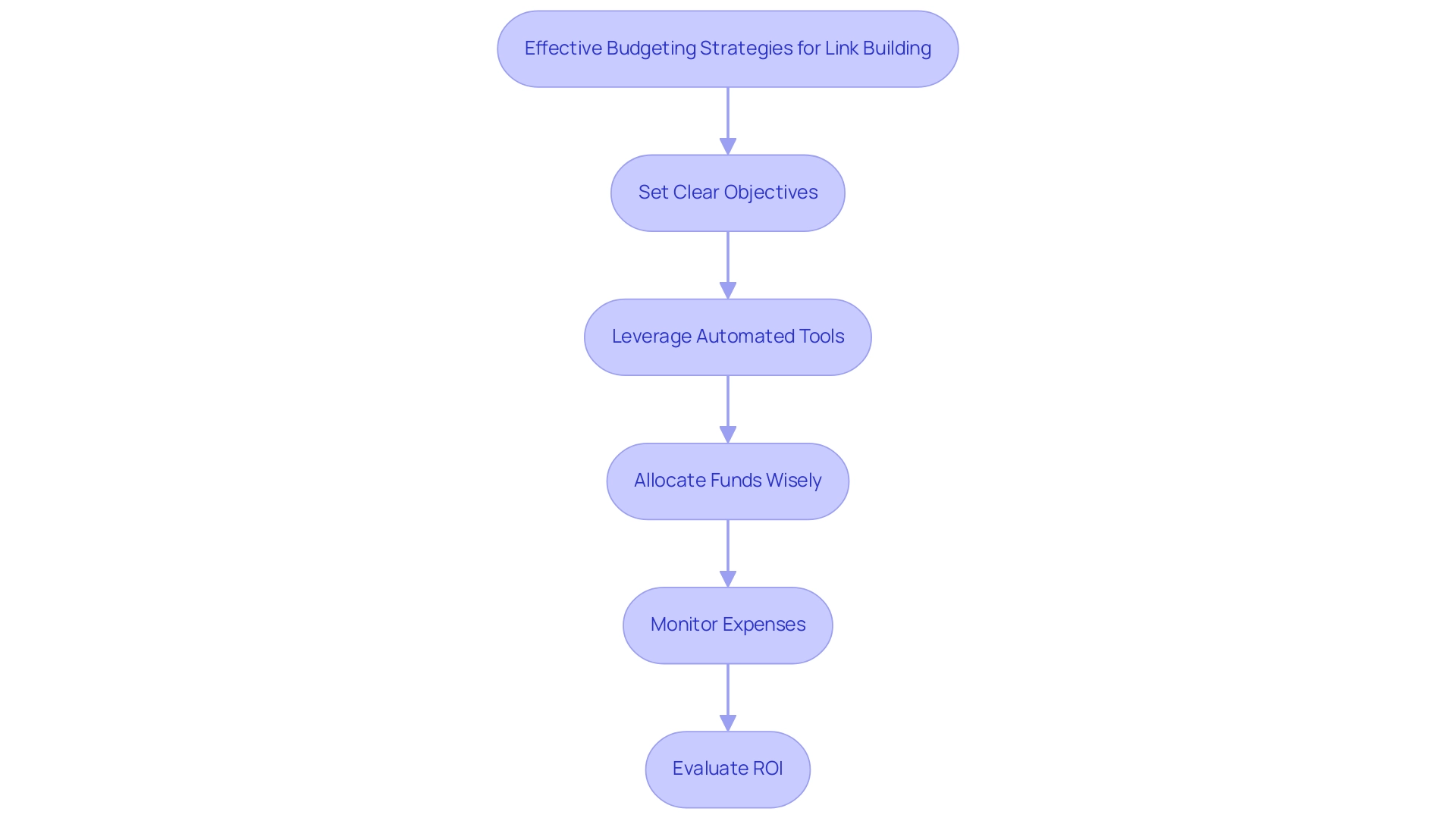 Each box represents a budgeting strategy, with arrows indicating the recommended flow from one strategy to the next.