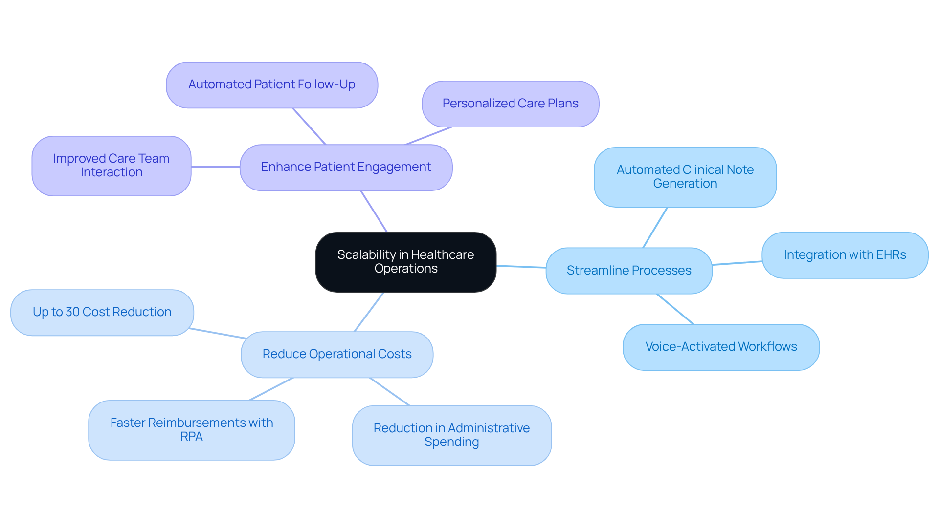 The central node represents the main idea of scalability, while the branches show the key benefits of automation in healthcare. Each sub-branch provides more detail, helping you understand how automation can improve operations.
