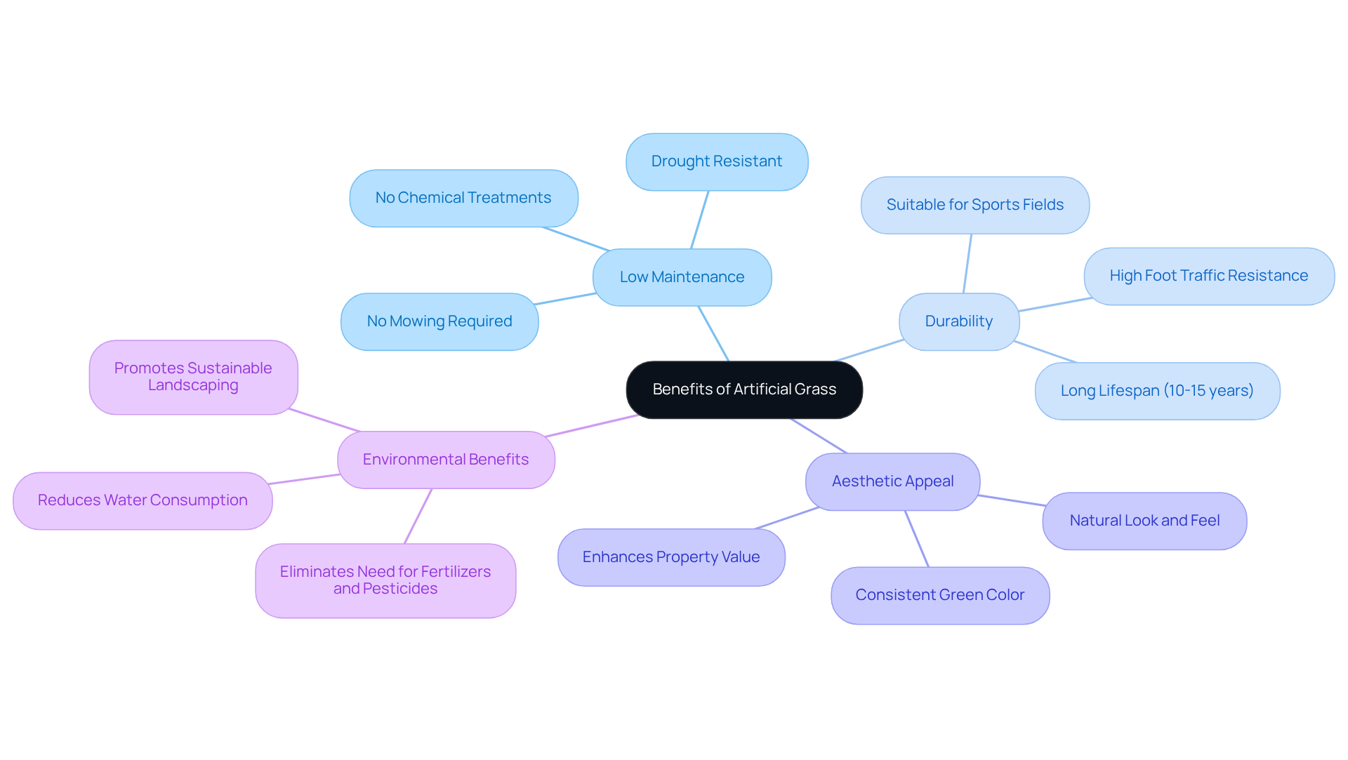 This mindmap starts with the main idea of artificial grass benefits at the center. Each branch represents a specific benefit, and the sub-branches provide more details. This way, you can see how each benefit contributes to the overall advantages of choosing synthetic turf. This mindmap starts with the main idea of artificial grass benefits at the center. Each branch represents a specific benefit, and the sub-branches provide more details. This way, you can see how each benefit contributes to the overall advantages of choosing synthetic turf.