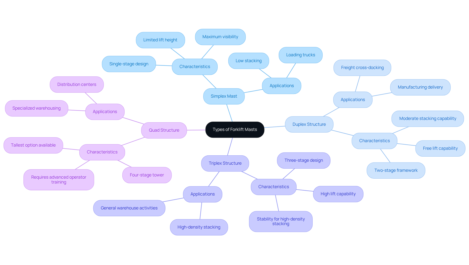 This mindmap starts with the main topic of forklift mast types at the center. Each branch represents a different type of mast, and the sub-branches explain what each type is best used for. This helps you see at a glance which mast might be right for your needs.