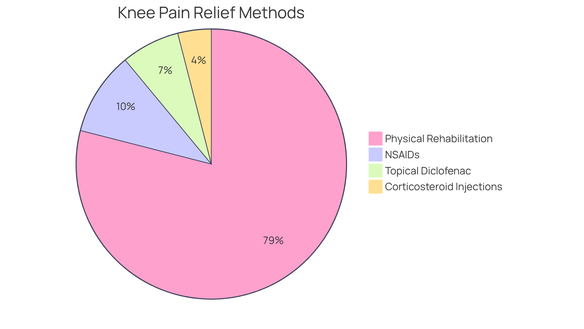 Each slice of the pie shows how many people found relief from different treatments. The bigger the slice, the more effective that treatment was for those individuals. For example, 79% of people found relief through physical rehabilitation, which is represented by the largest slice. Each slice of the pie shows how many people found relief from different treatments. The bigger the slice, the more effective that treatment was for those individuals. For example, 79% of people found relief through physical rehabilitation, which is represented by the largest slice.