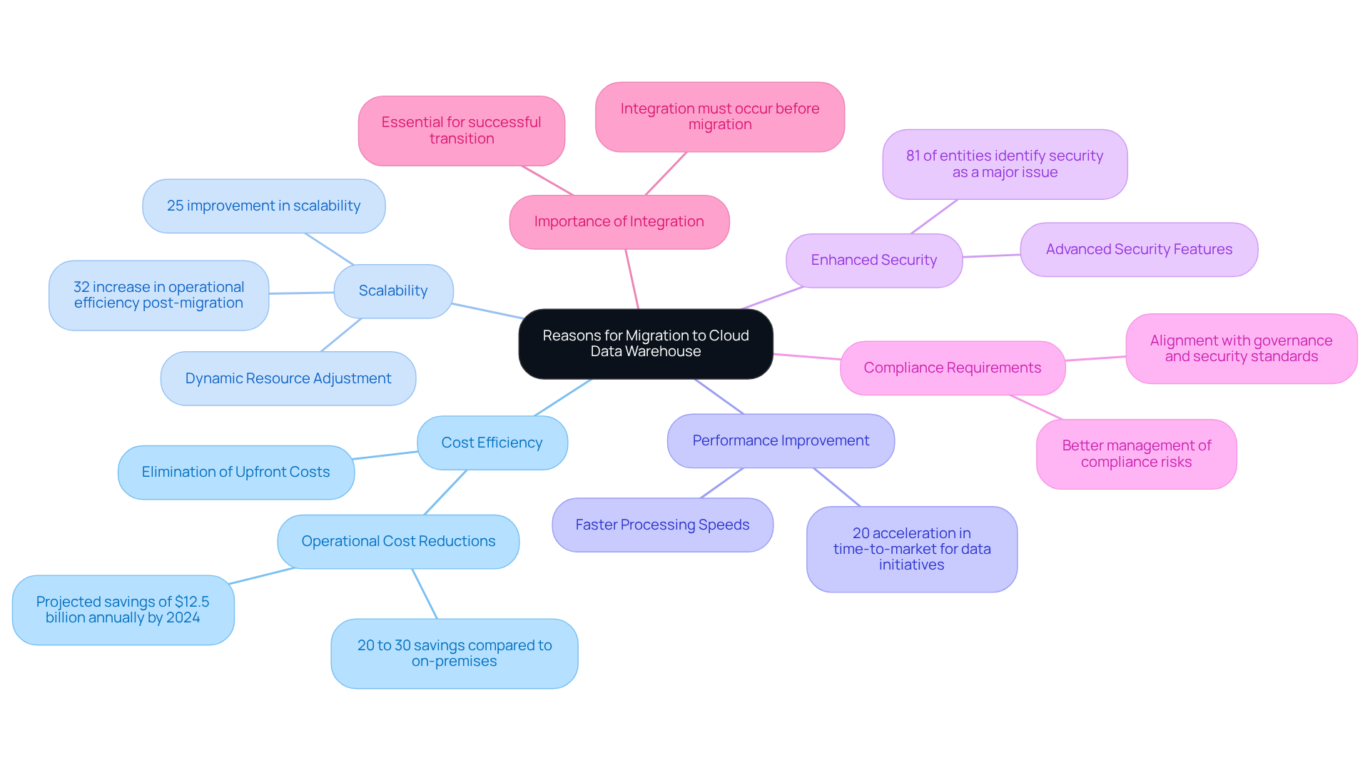 This mindmap shows the main reasons organizations choose to migrate to a cloud data warehouse. Each branch represents a different motivation, and the sub-branches provide supporting details or statistics. Follow the branches to understand how each reason contributes to the overall strategy.