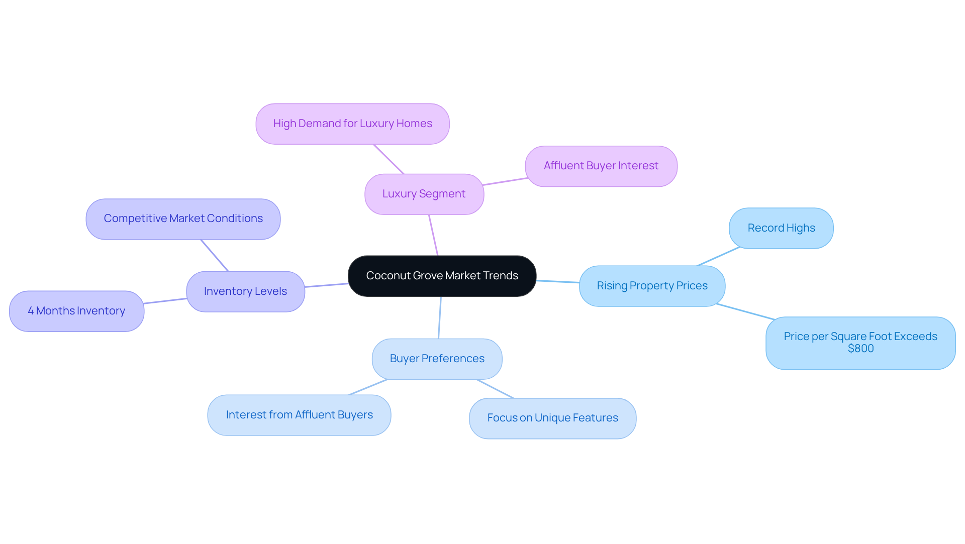 This mindmap starts with the main topic in the center and branches out to show different aspects of the market. Each branch represents a key trend or factor, and the sub-branches provide more details. Follow the branches to understand how these elements connect and influence the market.