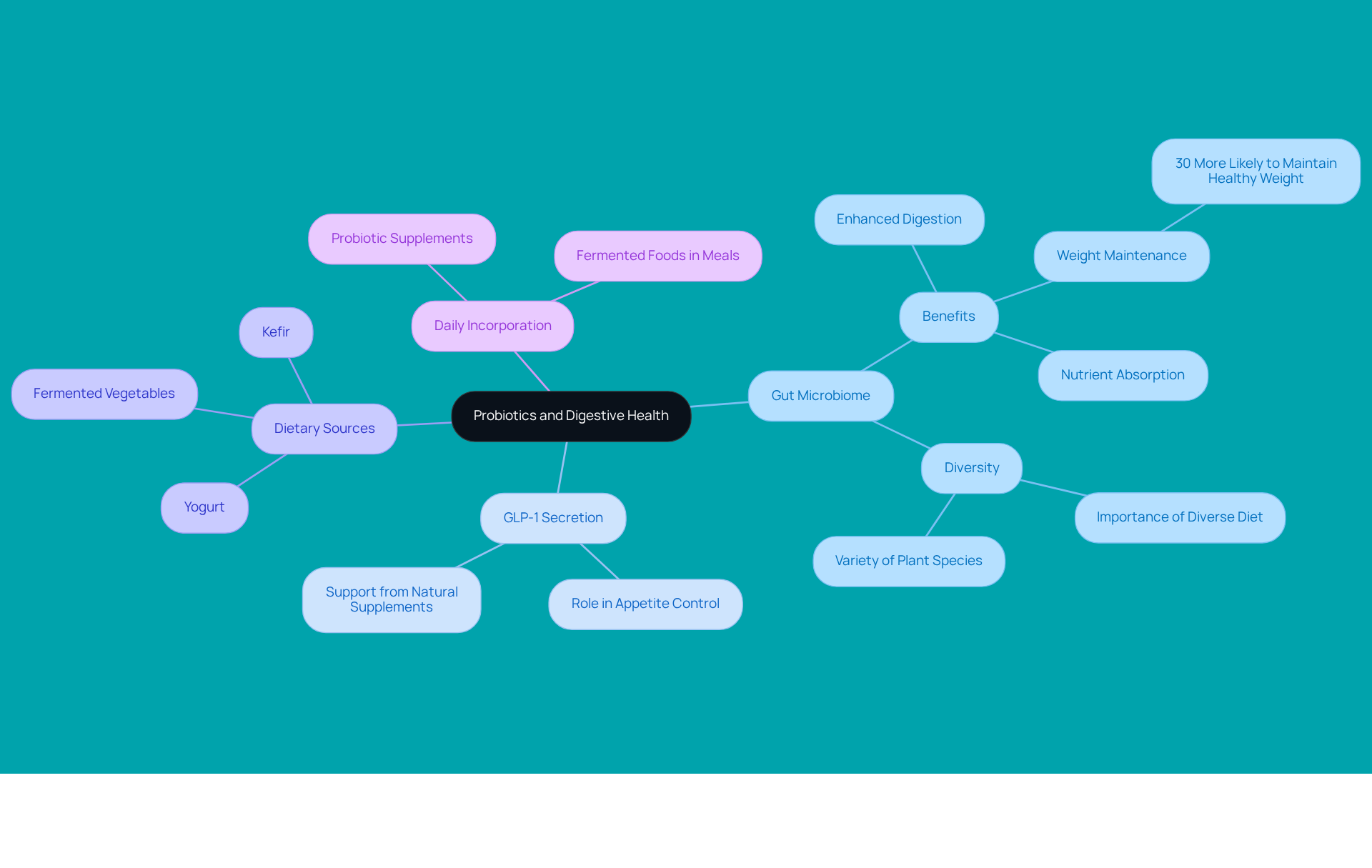 Start at the center with probiotics, then explore how they impact gut health and GLP-1 levels. Each branch leads to specific benefits and dietary suggestions, guiding you through the journey of enhancing your well-being. Start at the center with probiotics, then explore how they impact gut health and GLP-1 levels. Each branch leads to specific benefits and dietary suggestions, guiding you through the journey of enhancing your well-being.