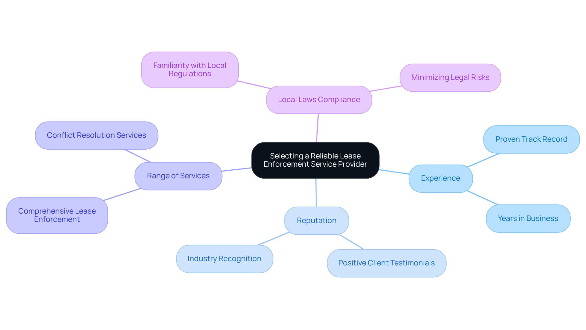 The center represents the main decision point, while the branches show the important criteria to consider. Each branch can be explored for more details, helping you understand what to look for in a service provider.