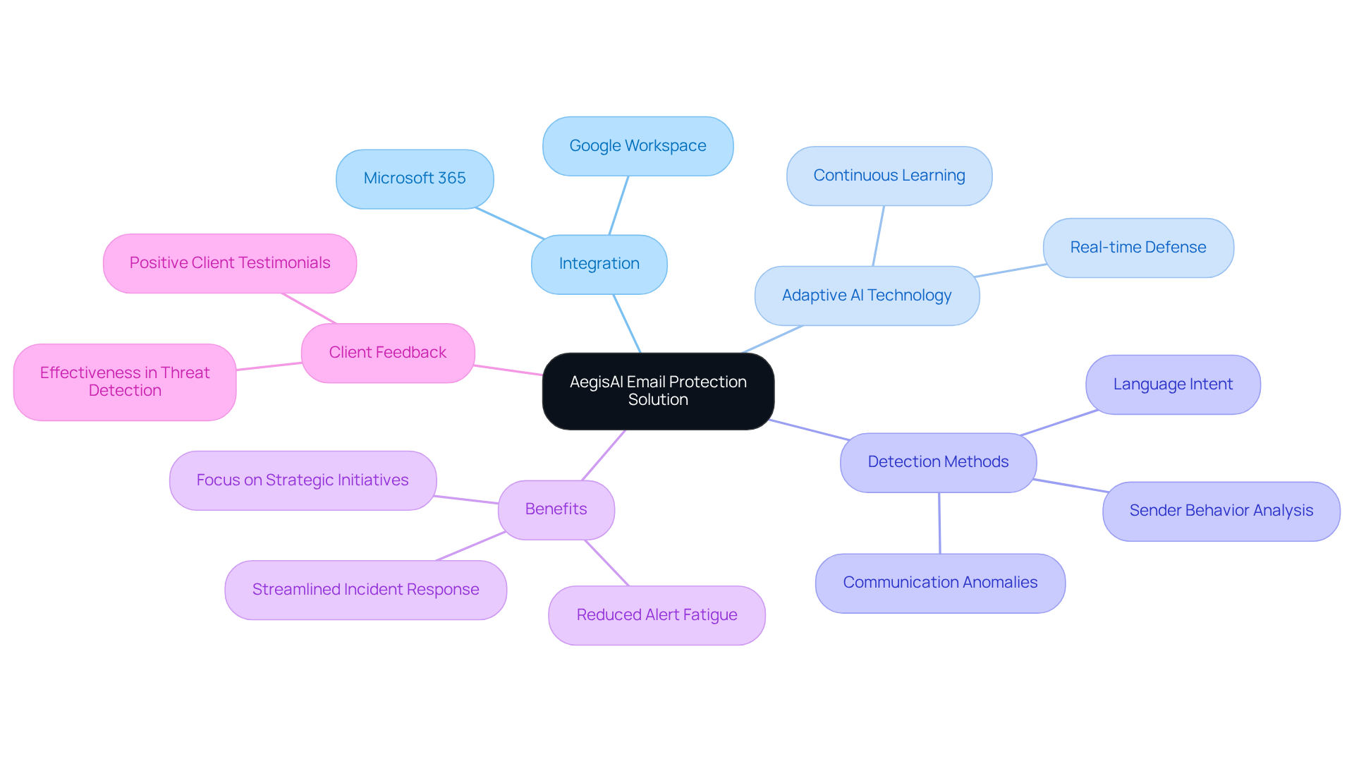 The central node represents AegisAI's solution, with branches showing its key features and benefits. Each branch connects to specific aspects of the technology, illustrating how they work together to enhance email security. The central node represents AegisAI's solution, with branches showing its key features and benefits. Each branch connects to specific aspects of the technology, illustrating how they work together to enhance email security.