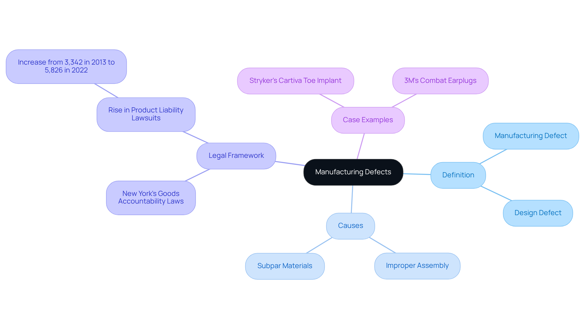 The central node represents the main topic of manufacturing defects. Each branch explores different aspects, such as definitions, causes, legal frameworks, and real-world examples. This structure helps you see how everything connects and understand the broader context of product safety and accountability.