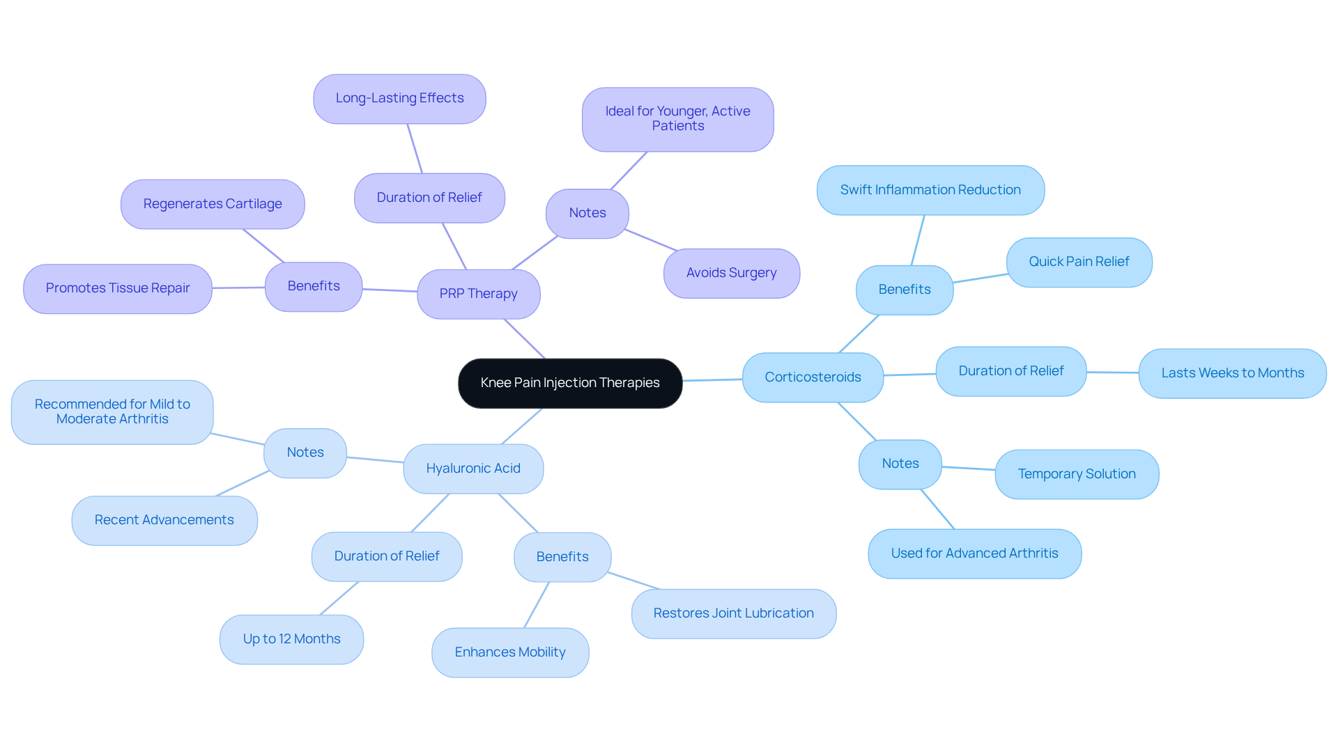 The central node represents the main topic of knee pain injections. Each branch shows a different type of injection, with further details on their benefits and characteristics. This layout helps you quickly grasp the options available for targeted knee pain relief.
