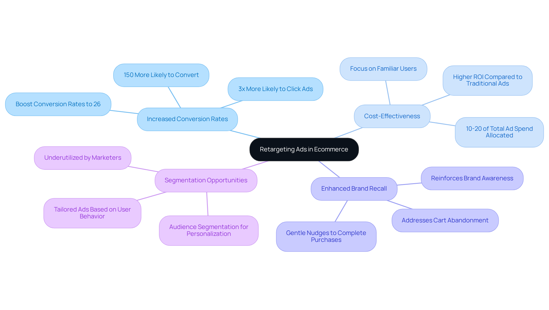 This mindmap illustrates how retargeting ads can benefit ecommerce businesses. Each branch represents a key advantage, and the sub-branches provide more details or statistics. Follow the branches to understand how retargeting can enhance conversion rates, save costs, improve brand recall, and allow for better audience targeting. This mindmap illustrates how retargeting ads can benefit ecommerce businesses. Each branch represents a key advantage, and the sub-branches provide more details or statistics. Follow the branches to understand how retargeting can enhance conversion rates, save costs, improve brand recall, and allow for better audience targeting.