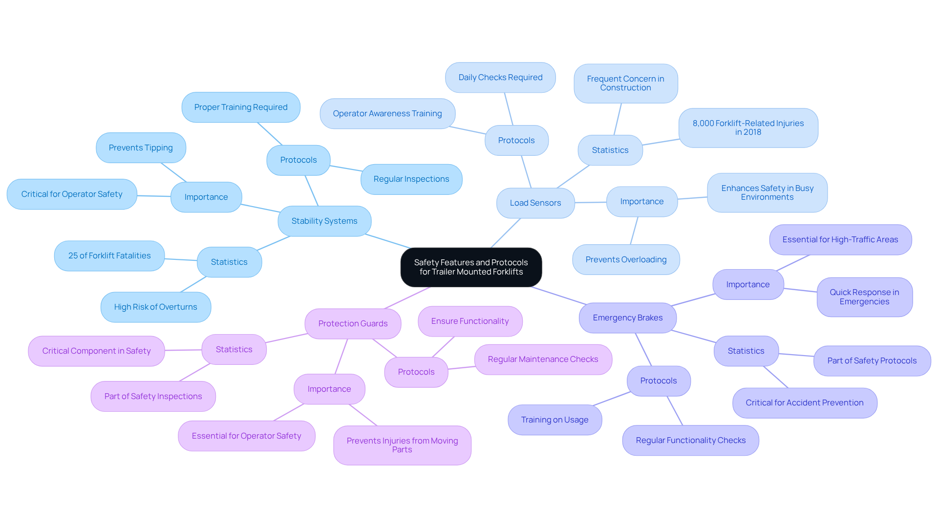 This mindmap starts with the main topic in the center and branches out to show different safety features. Each branch contains important details and statistics that explain why these features are crucial for safe forklift operation. Follow the branches to see how each feature contributes to overall safety.