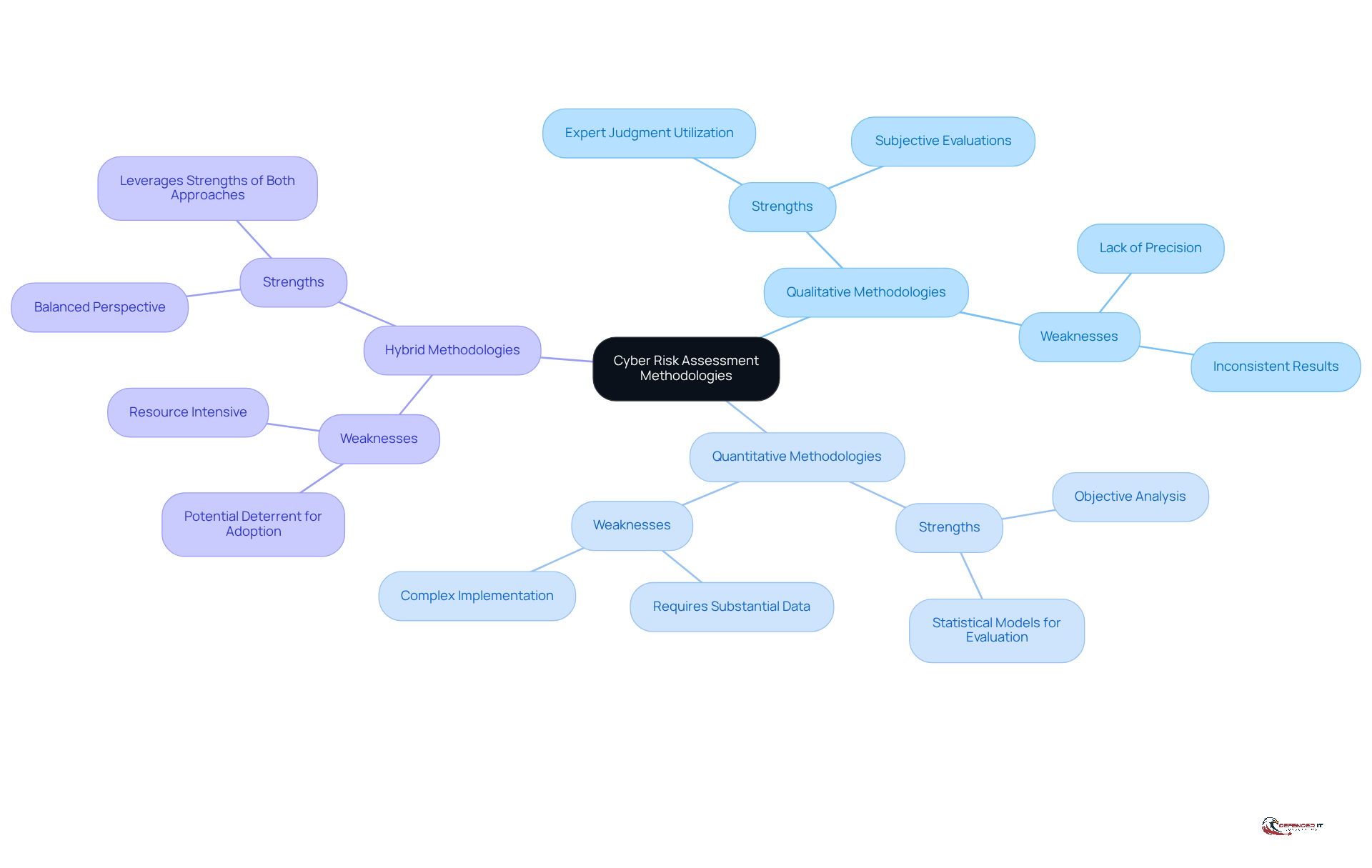 This mindmap illustrates the different approaches to assessing cyber risks. Start at the center with the main topic, then explore each methodology's strengths and weaknesses by following the branches. Each color-coded branch helps you quickly identify the type of methodology and its key points. This mindmap illustrates the different approaches to assessing cyber risks. Start at the center with the main topic, then explore each methodology's strengths and weaknesses by following the branches. Each color-coded branch helps you quickly identify the type of methodology and its key points.
