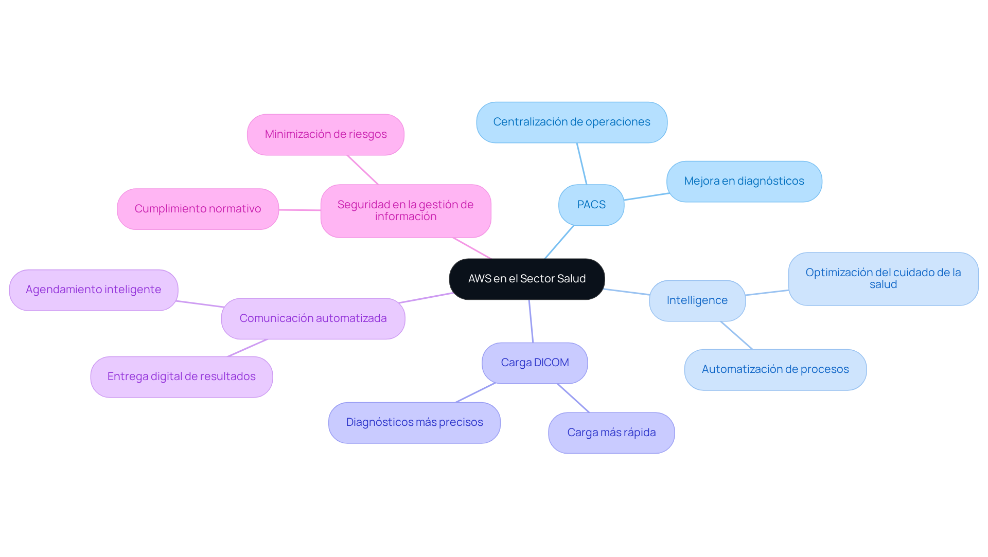 El nodo central representa a AWS, y las ramas muestran las herramientas y beneficios que ofrecen a las instituciones médicas. Cada color representa una categoría diferente, facilitando la comprensión de cómo se interrelacionan. El nodo central representa a AWS, y las ramas muestran las herramientas y beneficios que ofrecen a las instituciones médicas. Cada color representa una categoría diferente, facilitando la comprensión de cómo se interrelacionan.