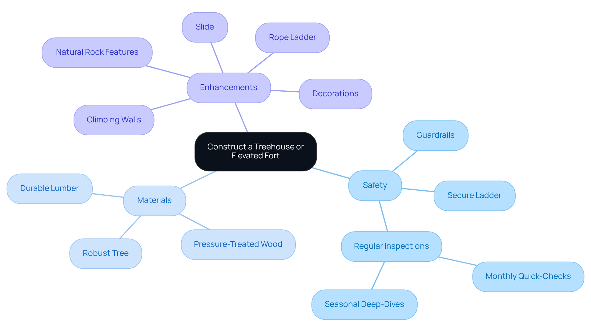 The center shows the main project idea, and the branches represent important aspects to consider. Each branch helps you understand what you need to think about when building your treehouse or fort.