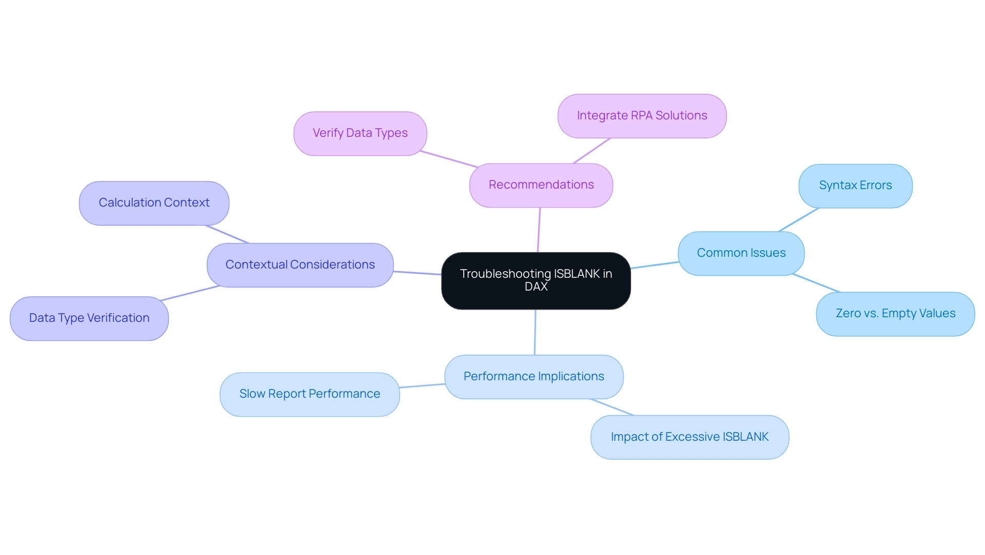 Each branch represents a key area of troubleshooting, with sub-nodes providing detailed insights. Colors differentiate between issues, performance implications, contextual considerations, and recommendations.