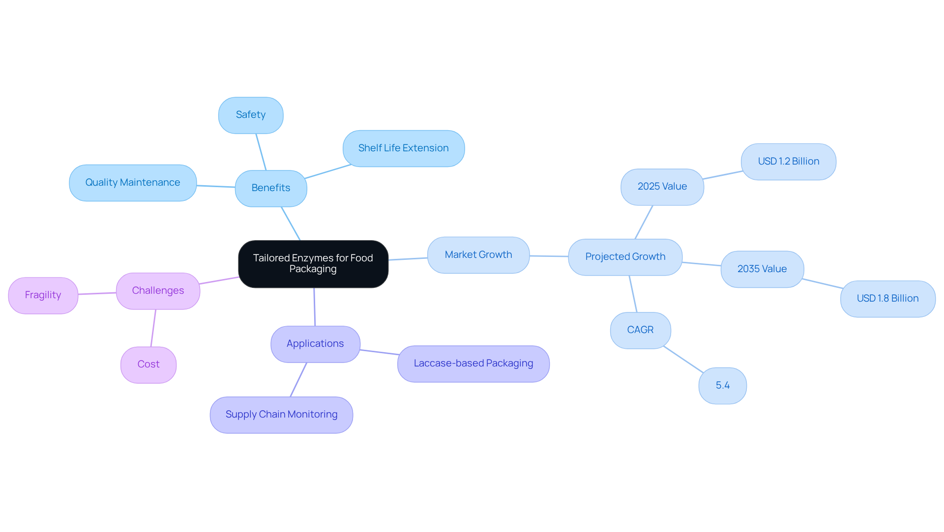 The central node represents the main topic, while branches show related areas of interest. Each color-coded branch helps you navigate through the benefits, market trends, applications, and challenges associated with tailored enzymes.