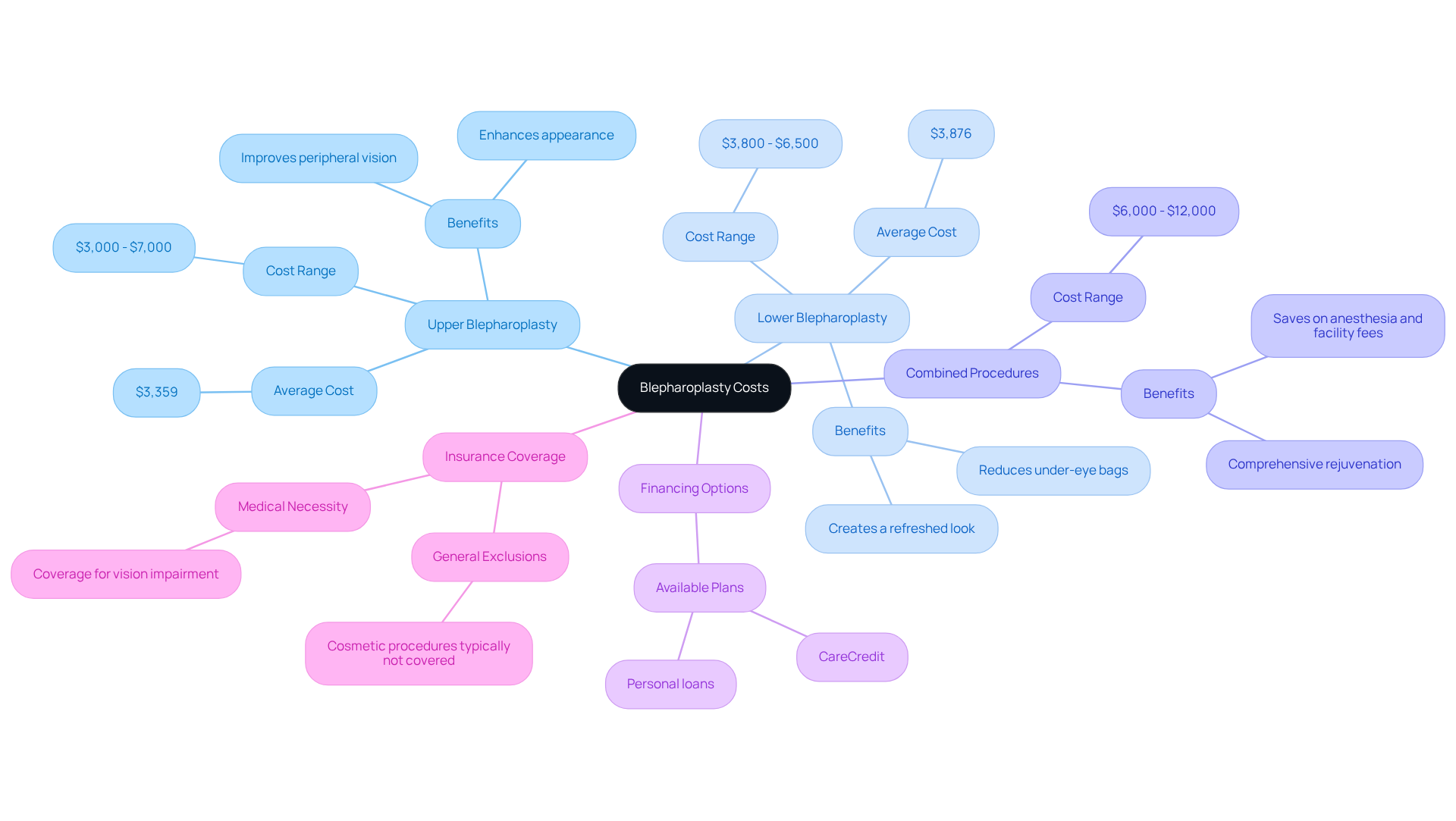 Este mapa mental muestra los costos asociados a los diferentes tipos de blefaroplastia. Cada rama representa un tipo de procedimiento, y las subramas proporcionan rangos de costos y promedios específicos. Los colores ayudan a diferenciar los procedimientos, facilitando la comprensión de los aspectos financieros de cada opción. This mindmap shows the costs associated with different types of blepharoplasty. Each branch represents a procedure type, and the sub-branches provide specific cost ranges and averages. The colors help differentiate between the procedures, making it easier to understand the financial aspects of each option.