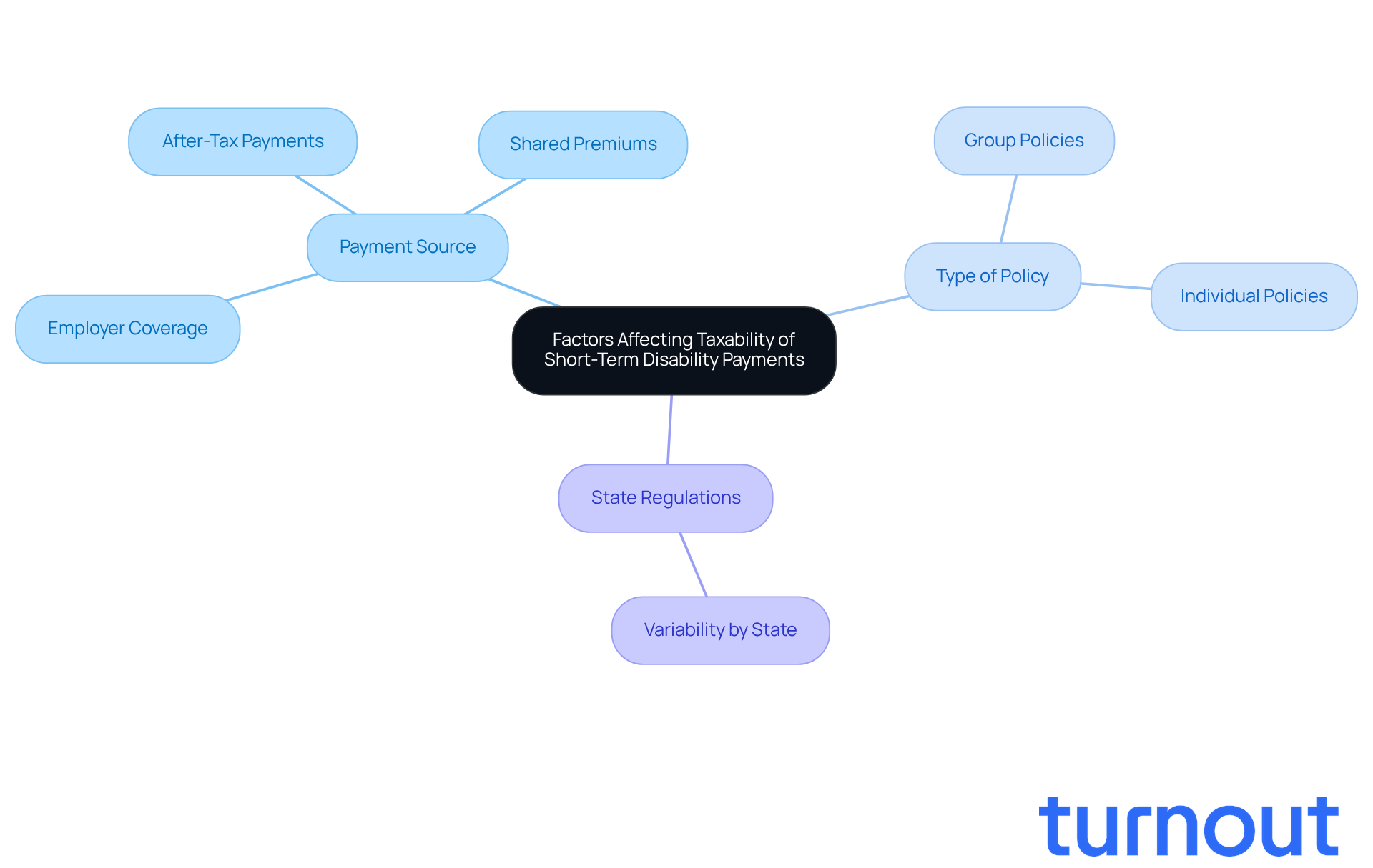 The central node represents the main topic, while the branches show different factors that influence taxability. Each color-coded branch helps you easily identify and understand the various aspects to consider. The central node represents the main topic, while the branches show different factors that influence taxability. Each color-coded branch helps you easily identify and understand the various aspects to consider.