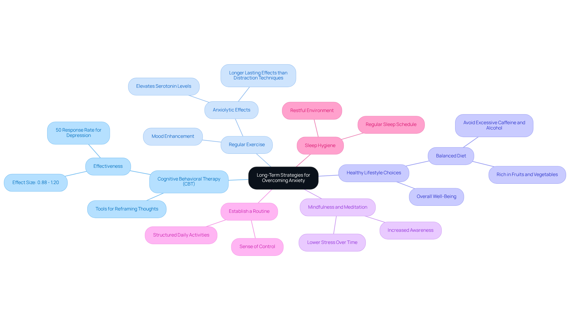 The central node represents the overall goal of overcoming anxiety, while each branch shows a specific strategy. The sub-branches provide details on how each strategy can help, making it easy to understand the connections and benefits.