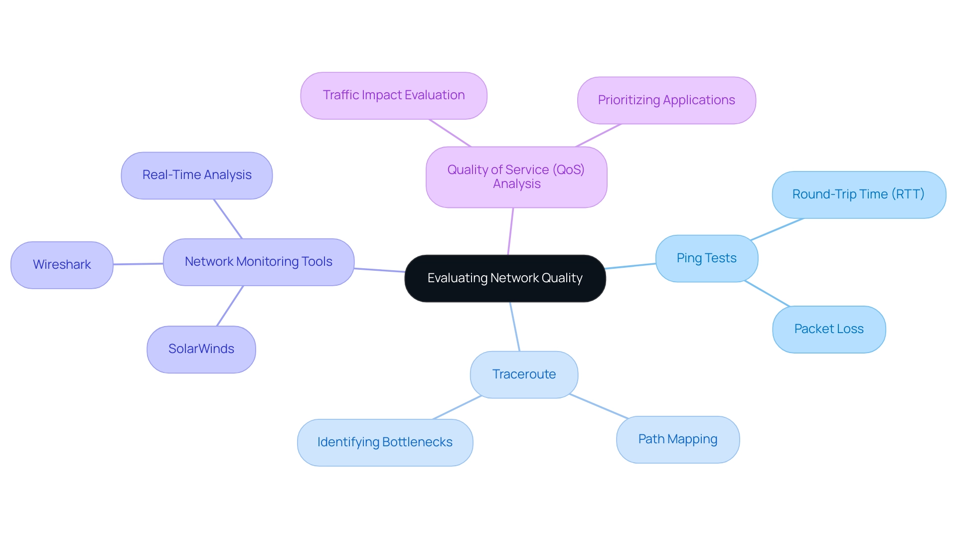 Each branch represents a different evaluation technique, and sub-branches provide additional details about each method.