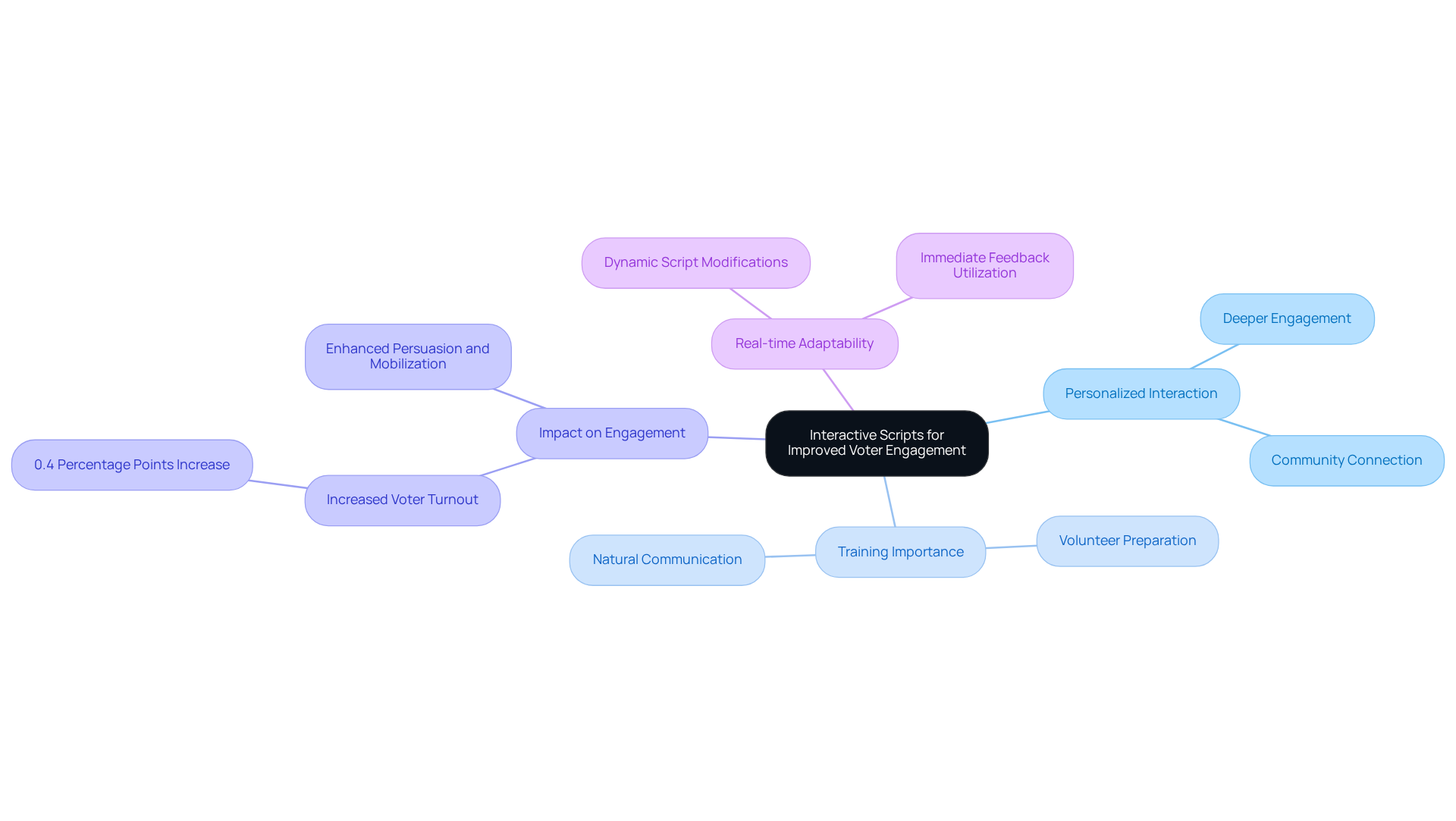 This mindmap starts with the main idea of using interactive scripts to engage voters. Each branch represents a key aspect of how these scripts work, such as making interactions more personal or the importance of training volunteers. Follow the branches to see how each part connects to the overall goal of improving voter engagement. This mindmap starts with the main idea of using interactive scripts to engage voters. Each branch represents a key aspect of how these scripts work, such as making interactions more personal or the importance of training volunteers. Follow the branches to see how each part connects to the overall goal of improving voter engagement.