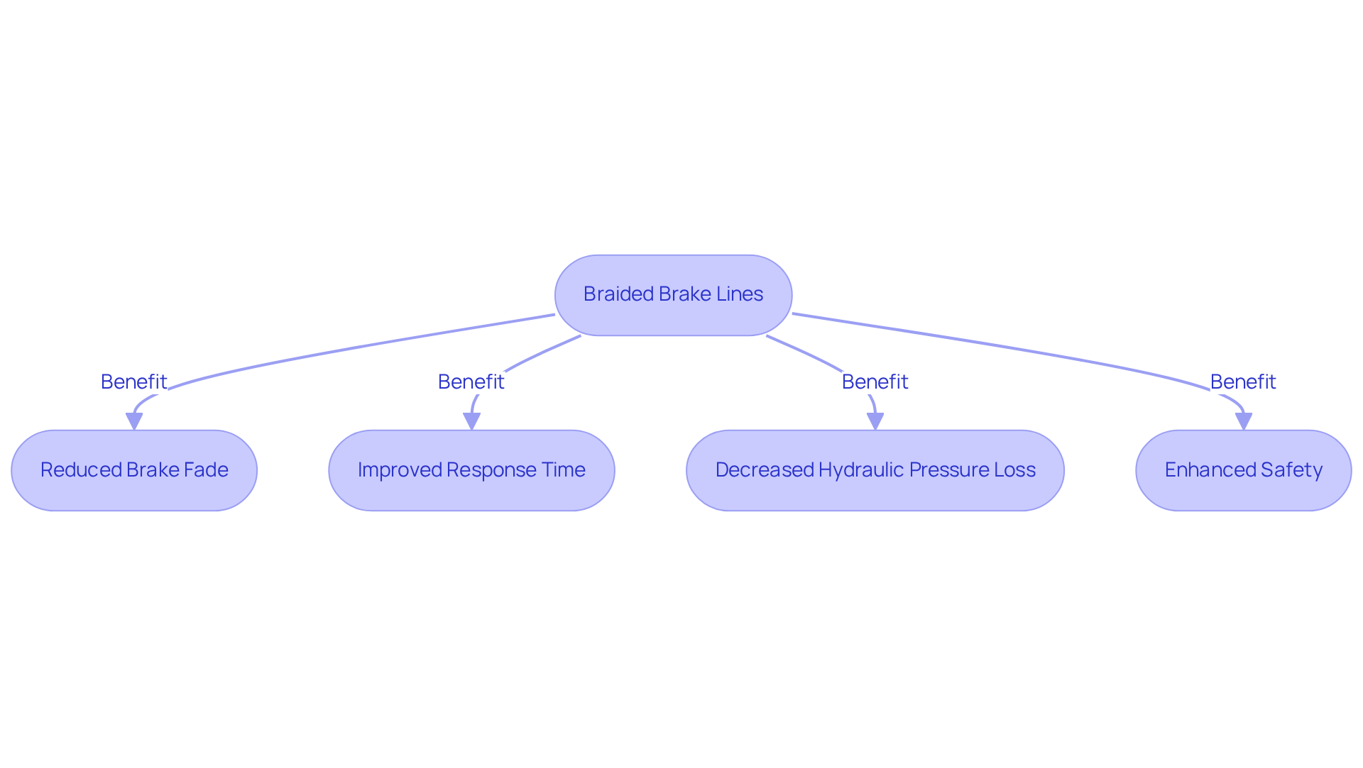 This flowchart shows how switching to braided brake lines can enhance your driving experience. Each box highlights a key benefit, helping you understand why these lines are a safer choice for your vehicle. This flowchart shows how switching to braided brake lines can enhance your driving experience. Each box highlights a key benefit, helping you understand why these lines are a safer choice for your vehicle.