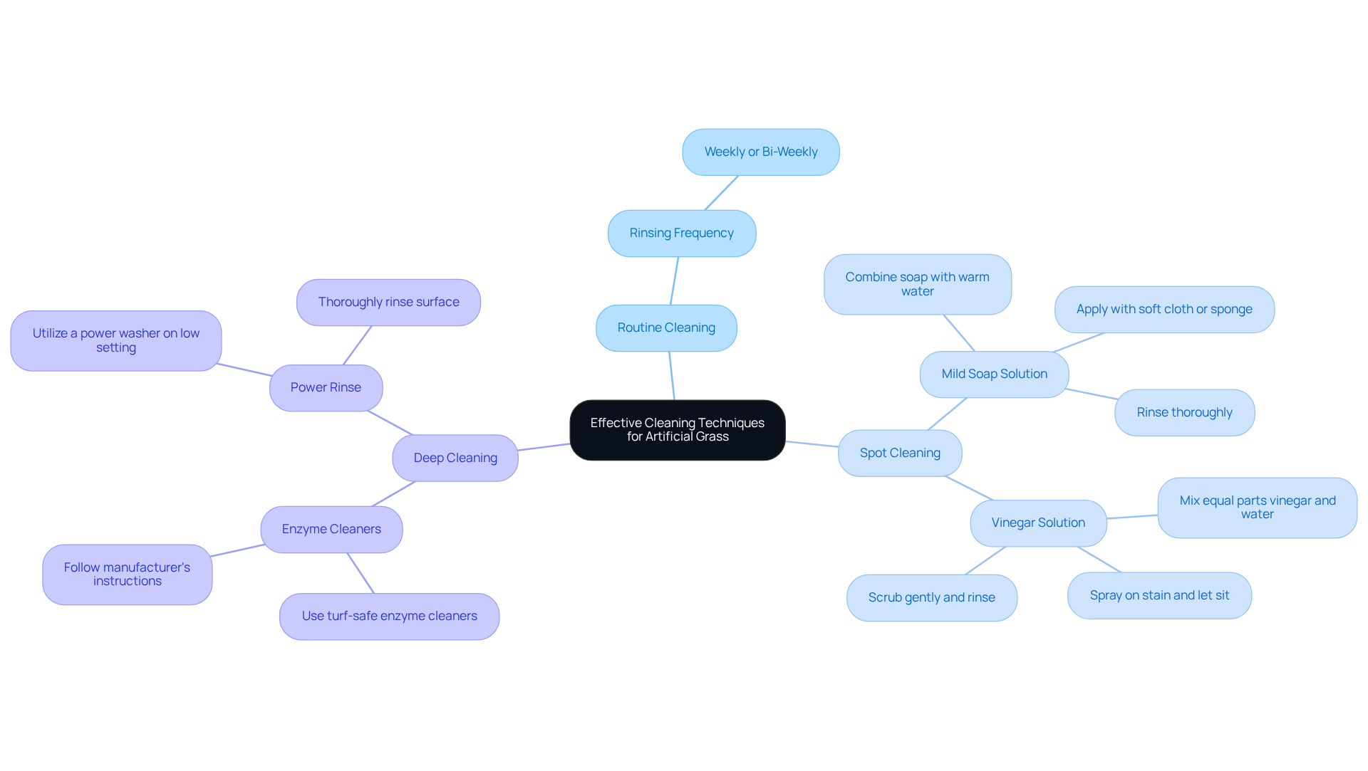 The central node represents the overall cleaning techniques, while the branches show different categories and methods. Each color-coded branch helps you easily identify the type of cleaning technique and its specific instructions. The central node represents the overall cleaning techniques, while the branches show different categories and methods. Each color-coded branch helps you easily identify the type of cleaning technique and its specific instructions.