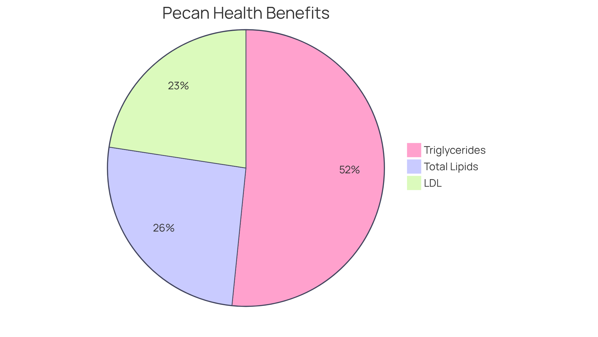 Each slice of the pie represents how much pecans can lower different harmful lipid levels — the larger the slice, the greater the reduction!