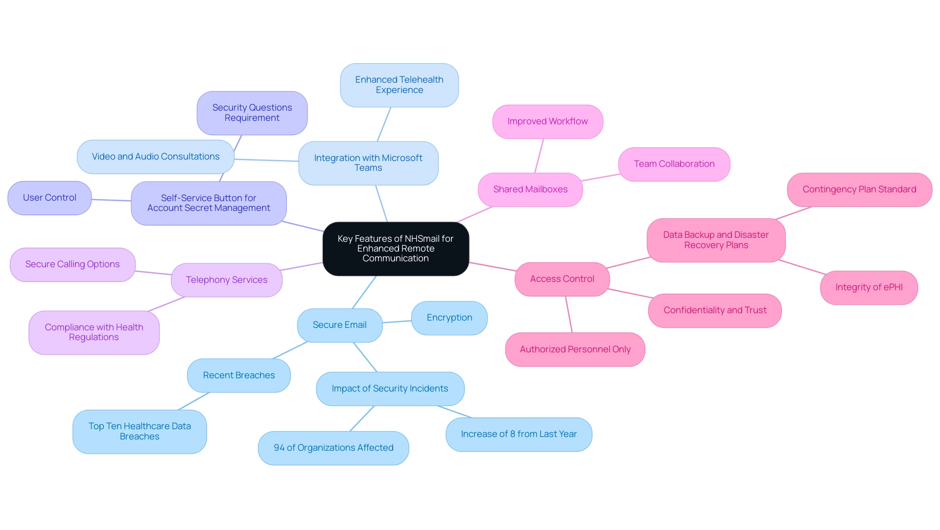 Each branch represents a key feature of NHSmail, with colors indicating different categories of features (e.g., security, integration, usability).