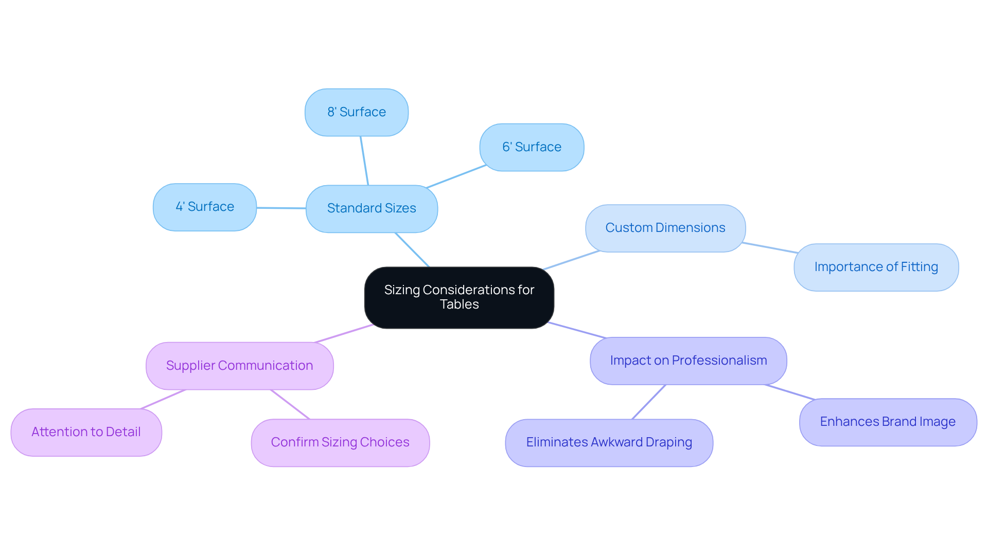 The central idea is about sizing considerations, with branches showing standard sizes, the need for custom dimensions, and how these factors affect professionalism and brand image.