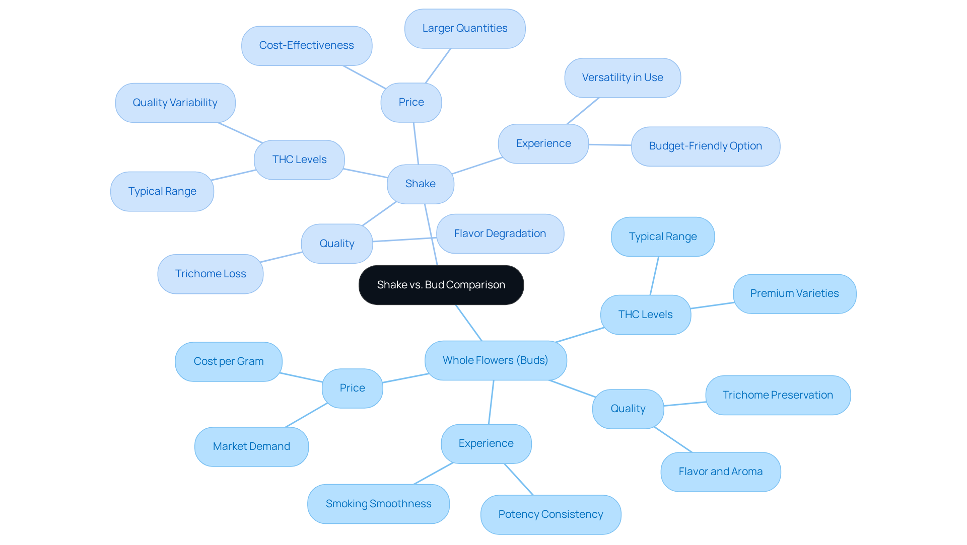 This mindmap helps you explore the differences between shake and bud. Each branch shows key attributes like THC levels and quality, making it easy to see how they stack up against each other. This mindmap helps you explore the differences between shake and bud. Each branch shows key attributes like THC levels and quality, making it easy to see how they stack up against each other.