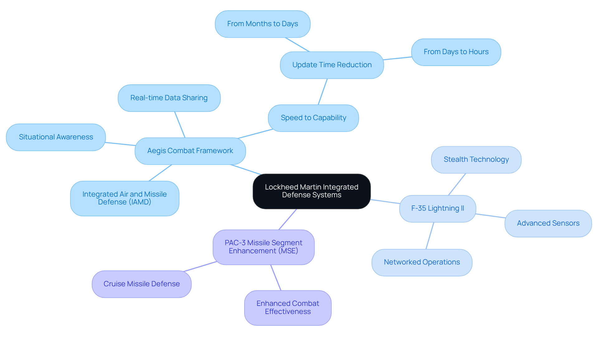 The central node represents the main theme of integrated defense systems, while the branches show specific systems and their capabilities. Each color-coded branch helps you easily identify different components and their roles in modern military strategy.
