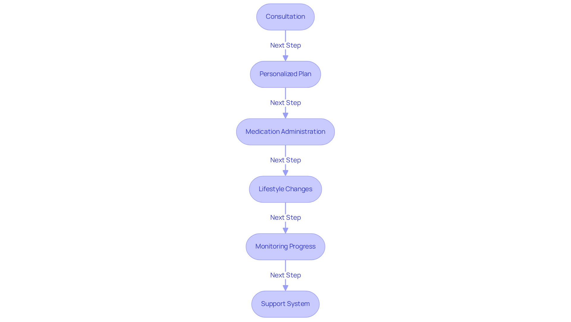 Each box represents a step in your weight loss journey. Follow the arrows to see how each step connects and leads you closer to your goals.