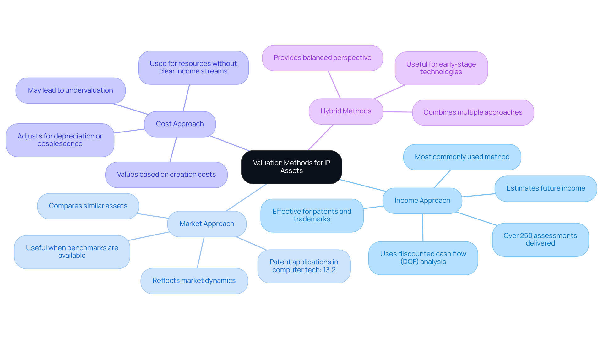 This mindmap starts with the main topic of IP valuation methods at the center. Each branch represents a different method, and the sub-points provide more details about how each method works and when it's best used. Follow the branches to understand the relationships and distinctions between the various approaches.