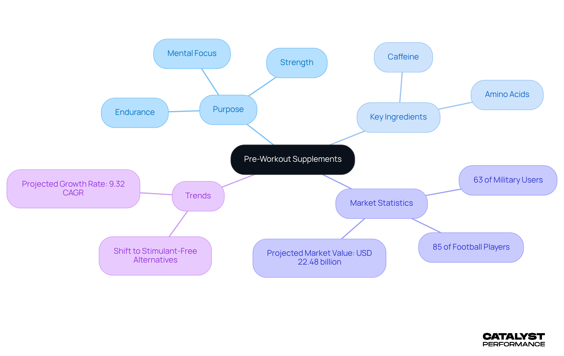 The central node represents pre-workout supplements, with branches showing their purpose, key ingredients, market statistics, and trends. Each branch provides insights into how these supplements function and their significance in the fitness community. The central node represents pre-workout supplements, with branches showing their purpose, key ingredients, market statistics, and trends. Each branch provides insights into how these supplements function and their significance in the fitness community.