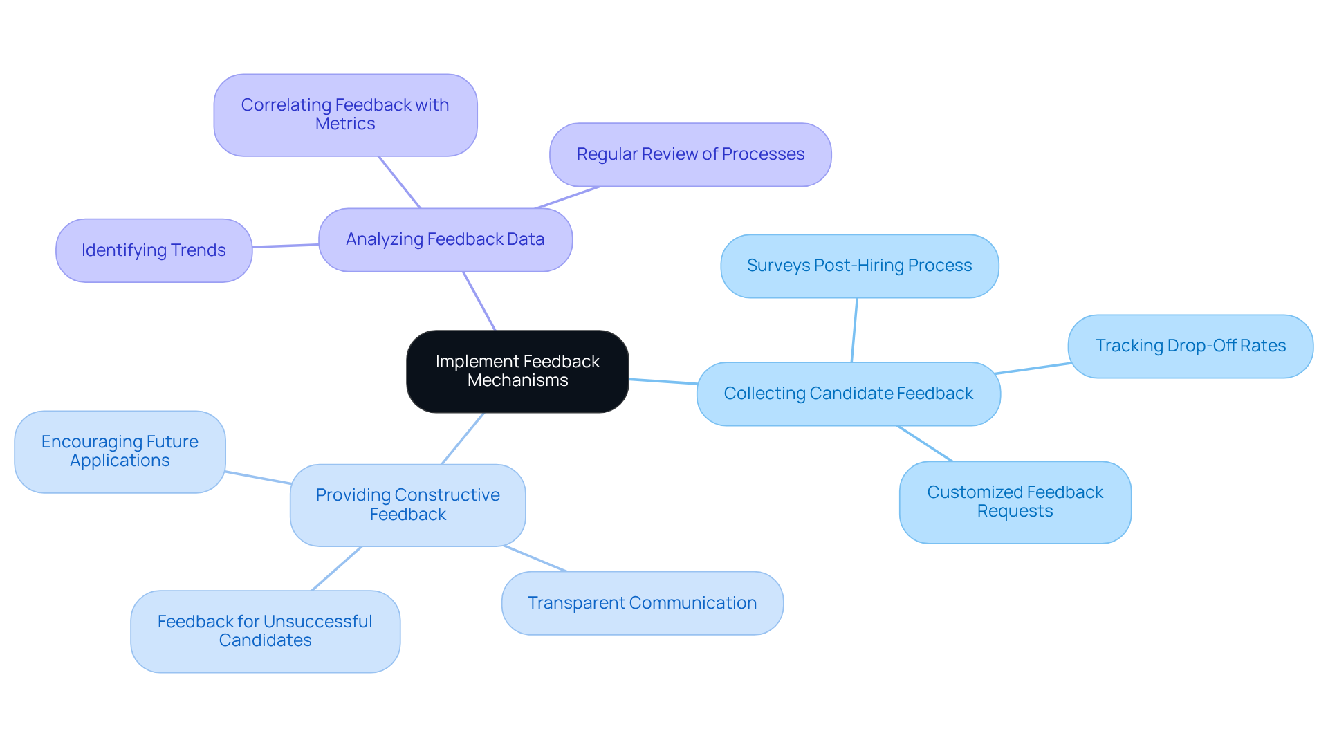 The central idea is about improving candidate experience through feedback. Each branch represents a key area of focus, and the sub-branches provide specific actions or insights related to that area. Follow the branches to see how each part connects to the overall goal. The central idea is about improving candidate experience through feedback. Each branch represents a key area of focus, and the sub-branches provide specific actions or insights related to that area. Follow the branches to see how each part connects to the overall goal.