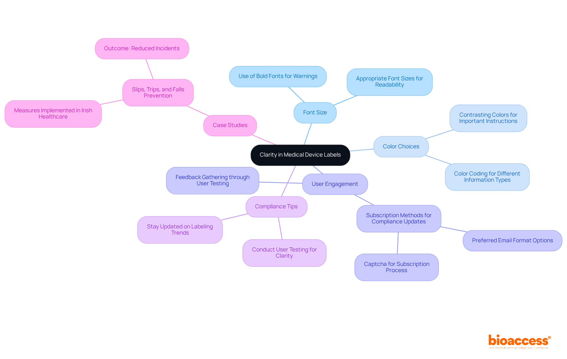 The center represents the main idea of clarity in labeling. Each branch shows different strategies or tips that manufacturers can use to enhance the visibility of important information.