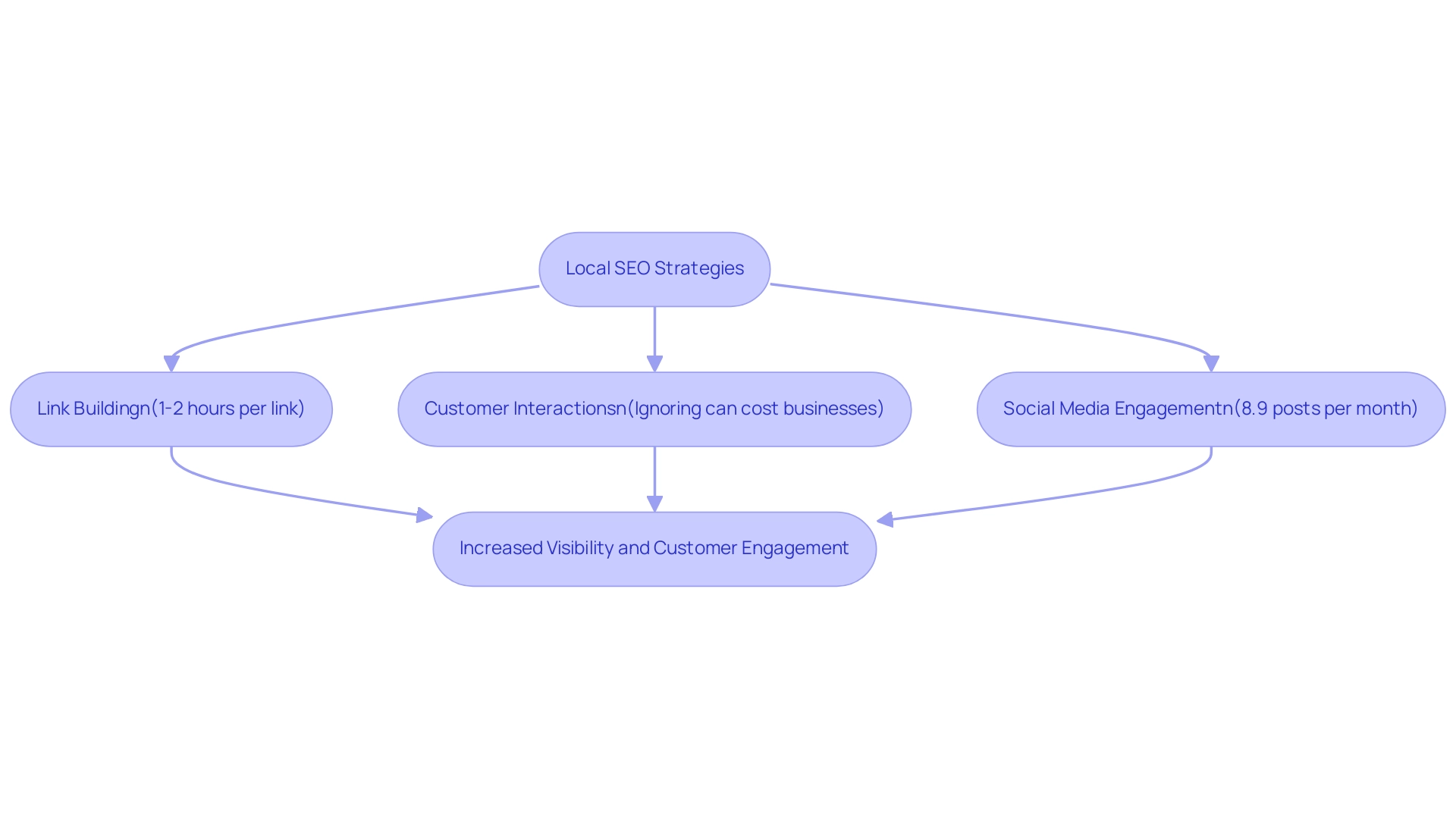 Each box represents a strategy within local SEO, with arrows showing the flow towards improved visibility and customer engagement.