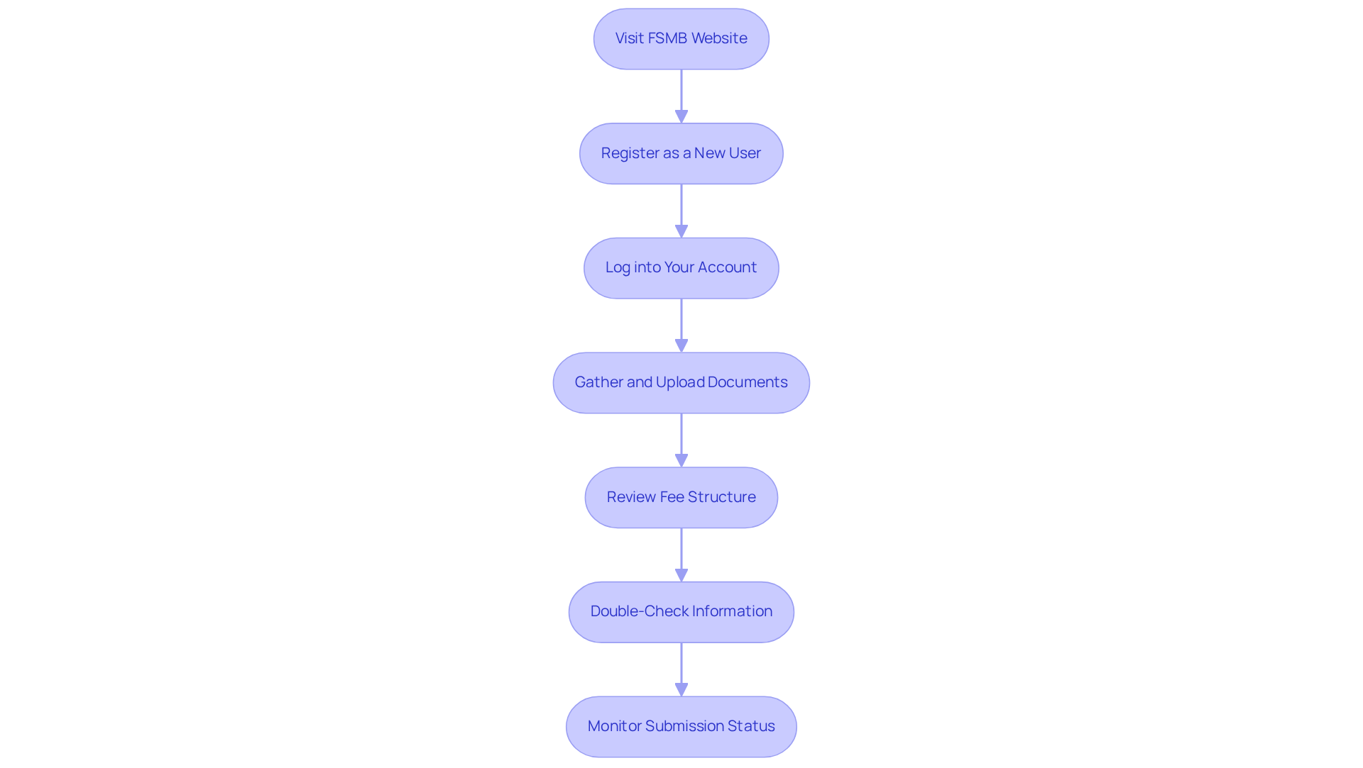 Each box represents a step in the process of creating your FCVS profile. Follow the arrows to see the order in which you should complete each task, ensuring you don't miss any important steps.