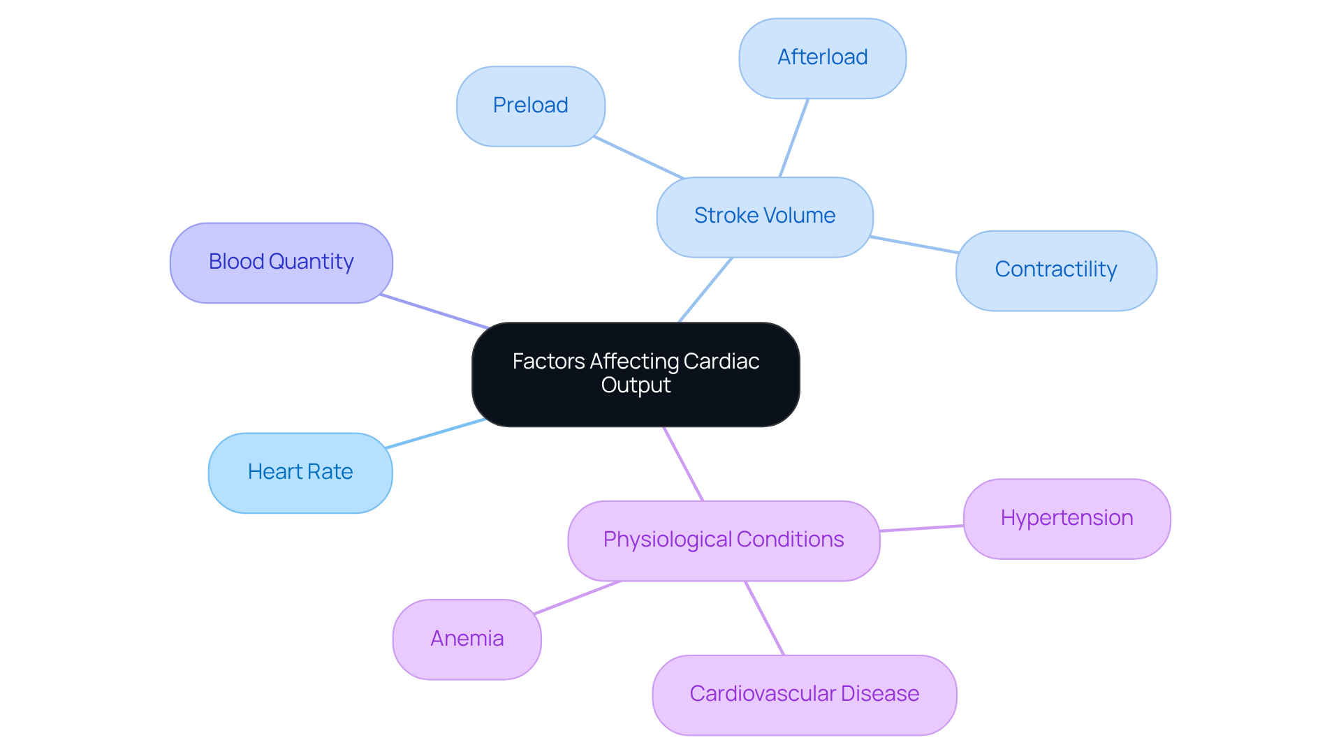The central node represents cardiac output, while the branches show the different factors that can affect it. Each branch can be explored to understand how it contributes to heart health.