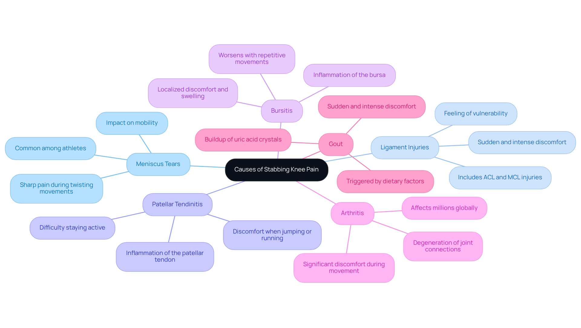 The central node represents the main topic of knee pain causes, while each branch shows a specific condition. The sub-branches provide details about how each condition affects knee pain, helping you understand the complexities involved. The central node represents the main topic of knee pain causes, while each branch shows a specific condition. The sub-branches provide details about how each condition affects knee pain, helping you understand the complexities involved.
