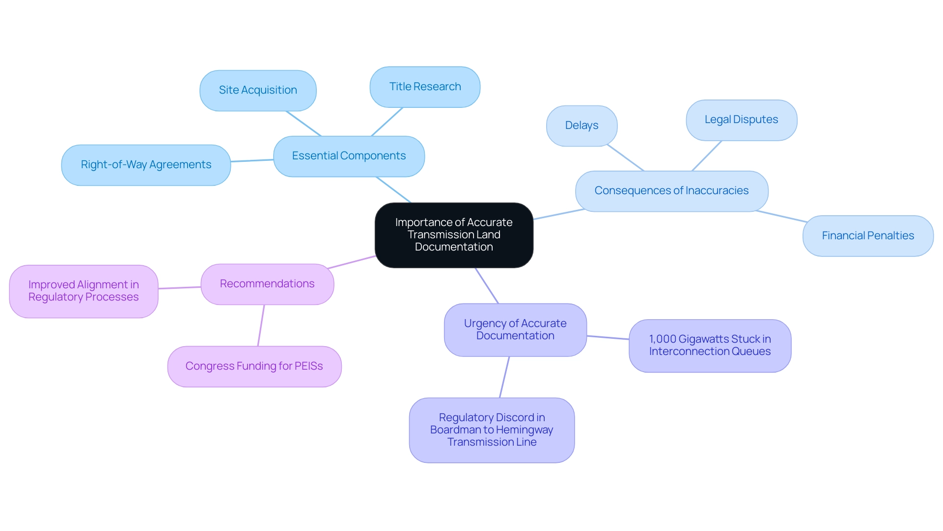 The central node represents the main topic, with branches showing essential components and consequences of inaccuracies.