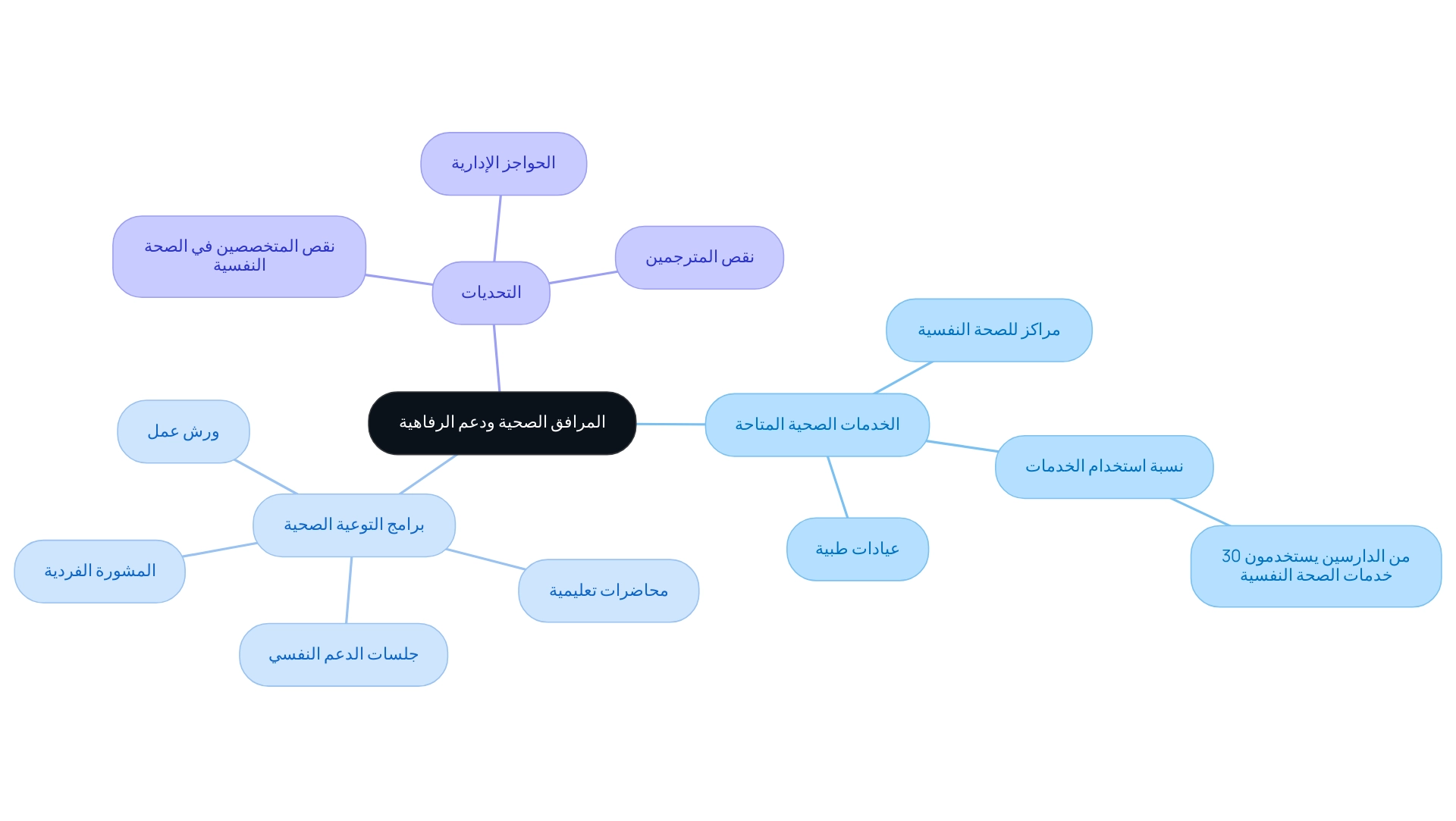 كل فرع يمثل جانبًا من جوانب خدمات الصحة النفسية المتاحة، مما يساعد على رؤية كيف تتداخل هذه الخدمات مع رفاهية الطلاب ودعمهم في الجامعة.