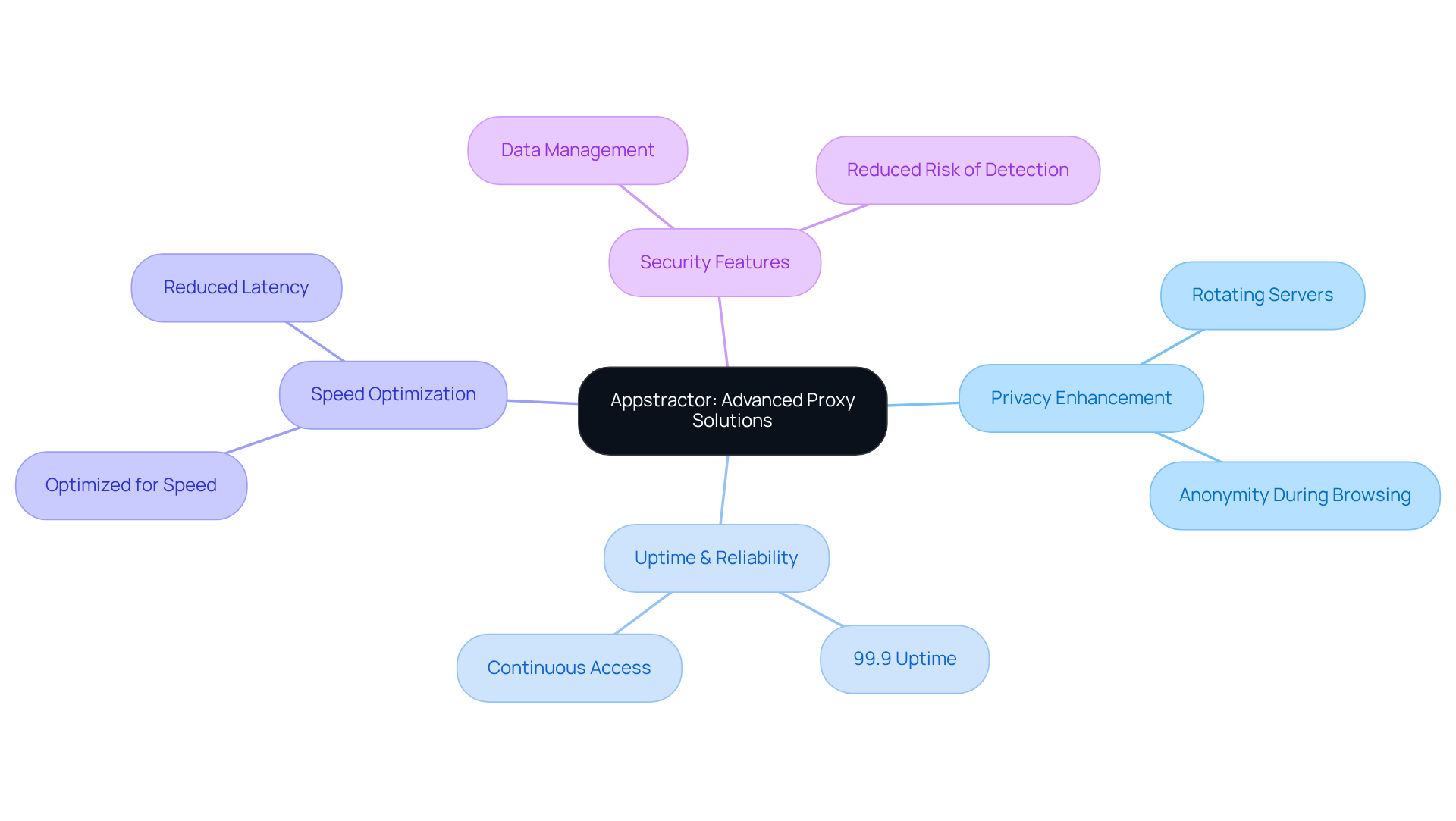 The central node represents Appstractor, while the branches show different features and benefits. Each branch connects to specific details, helping you understand how Appstractor enhances online privacy and security.