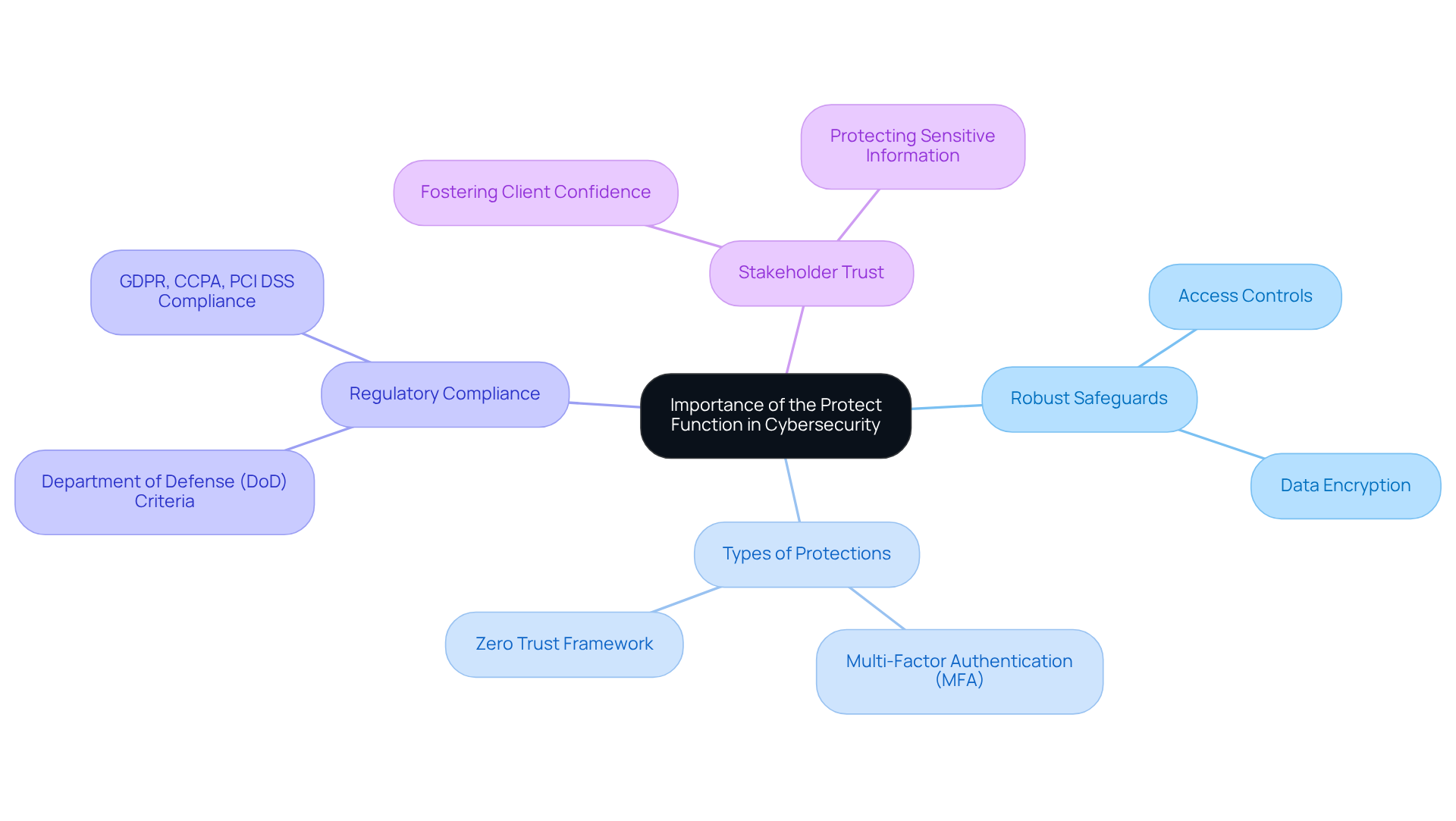 The center represents the core idea of protecting against cybersecurity threats. Each branch illustrates a key area related to this central theme, helping you see how safeguards connect to compliance and trust.