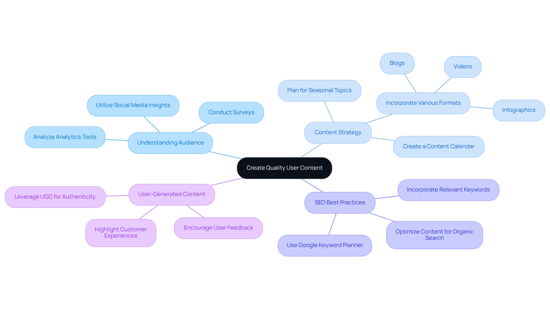 The central node represents the main goal of creating quality user content. Each branch shows a key area of focus, and the sub-branches provide actionable steps or insights related to that area. This layout helps you see how different strategies connect and contribute to engaging your audience effectively.