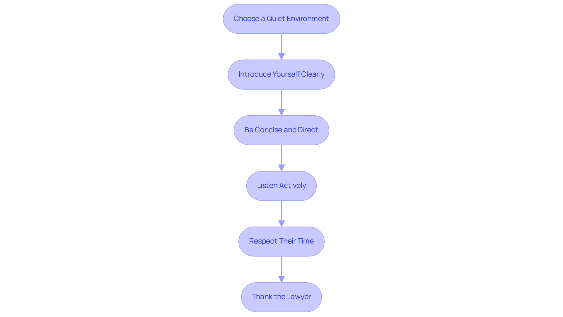 Each box represents a step in the phone call process. Follow the arrows to see how to communicate effectively and ensure a productive conversation.