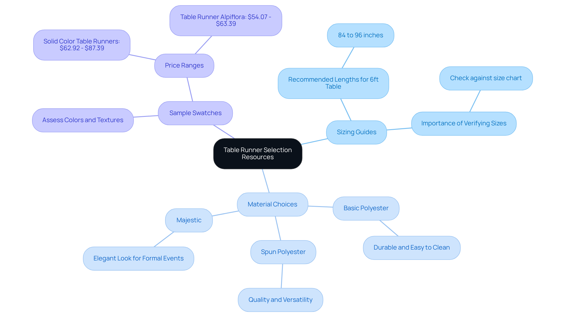 Start at the center with the main topic, then follow the branches to explore different resources that can help you choose the perfect table runner. Each branch provides specific details to guide your selection.