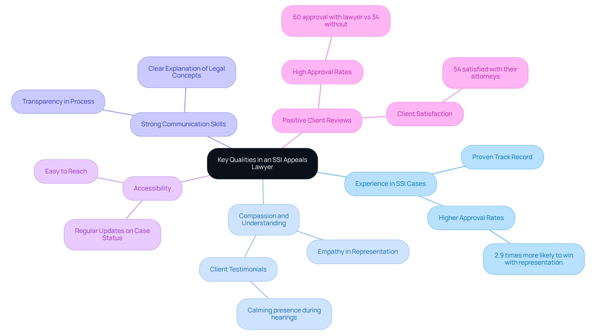 This mindmap helps you visualize the important qualities to consider when choosing an SSI appeals lawyer. Each branch represents a key quality, and the sub-branches provide additional details or examples to help you understand why these qualities matter.