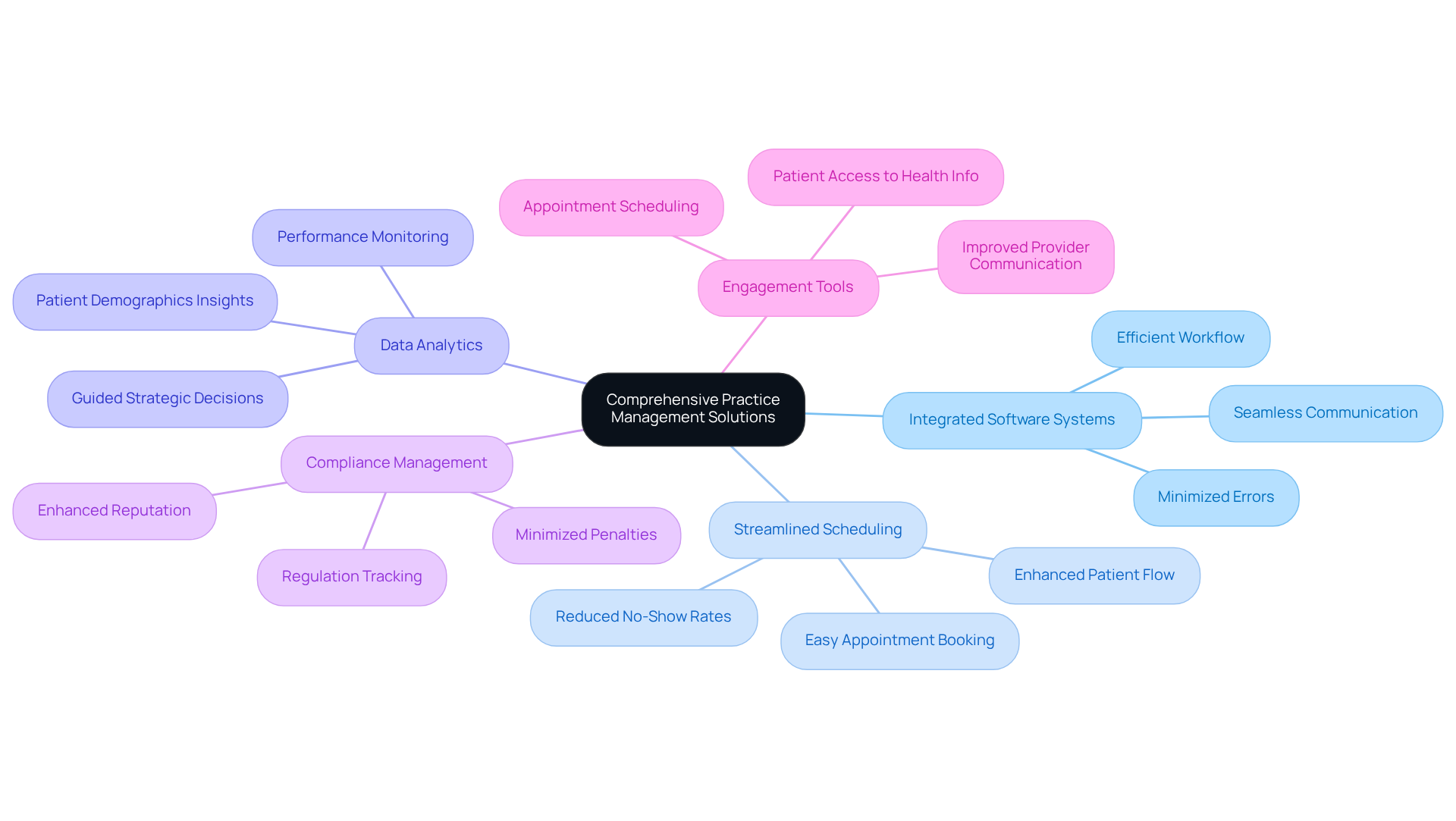 This mindmap starts with the main theme of practice management solutions at the center. Each branch represents a specific solution, and the sub-branches highlight the benefits of each. Follow the branches to see how these solutions can improve operational efficiency in healthcare.