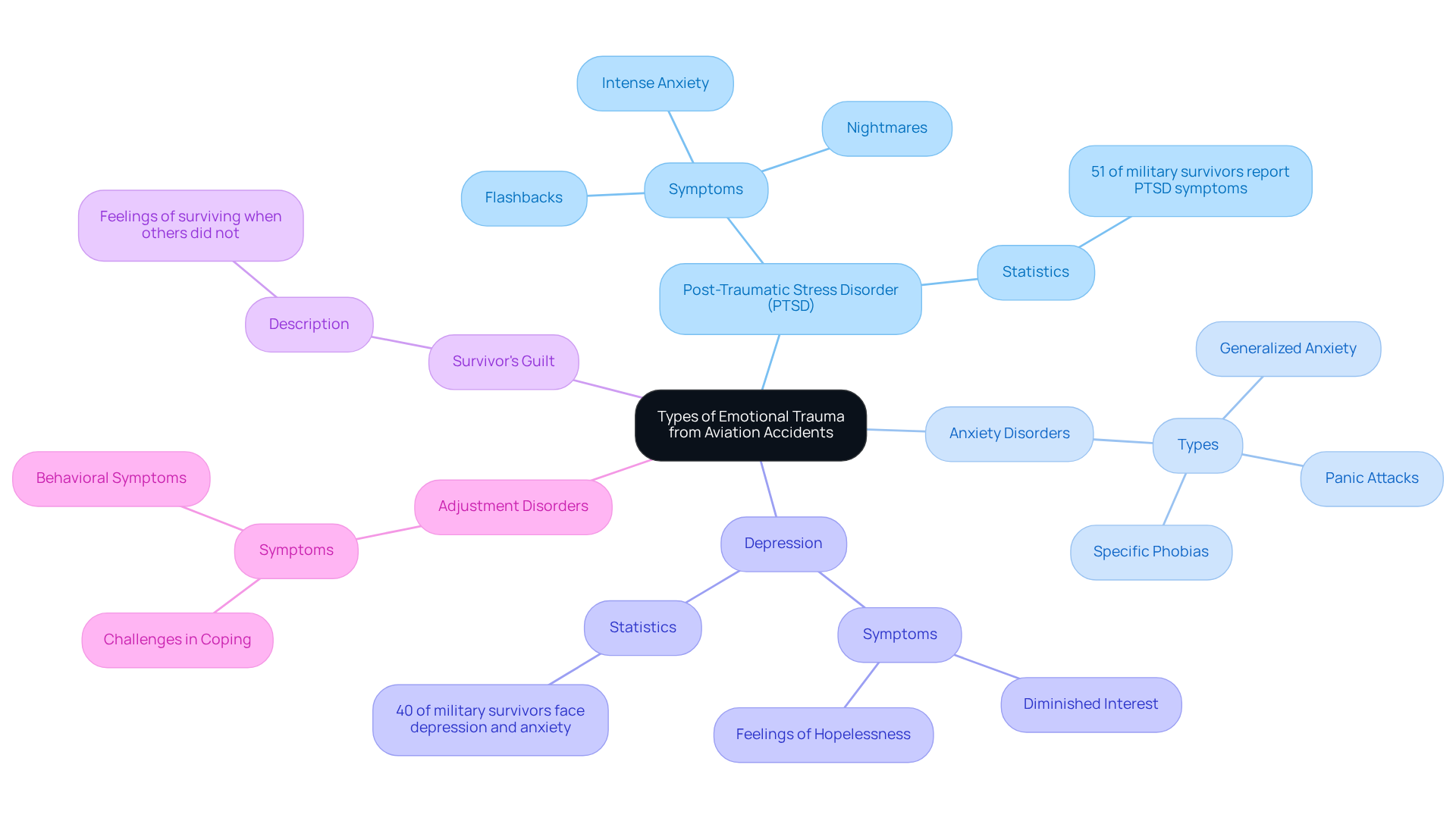 This mindmap illustrates the different types of emotional trauma that can arise from aviation incidents. Each branch represents a specific type of trauma, and you can explore the details by following the sub-branches. This visual helps to understand how these emotional challenges are interconnected and the importance of recognizing them for healing.